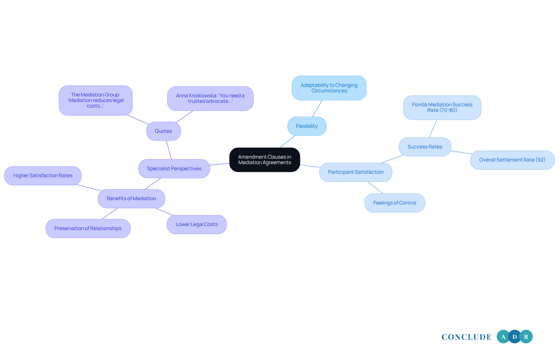 The center shows the main idea of amendment clauses, and the branches illustrate supporting areas like flexibility and satisfaction. Each branch represents a different aspect of how these clauses benefit mediation agreements.