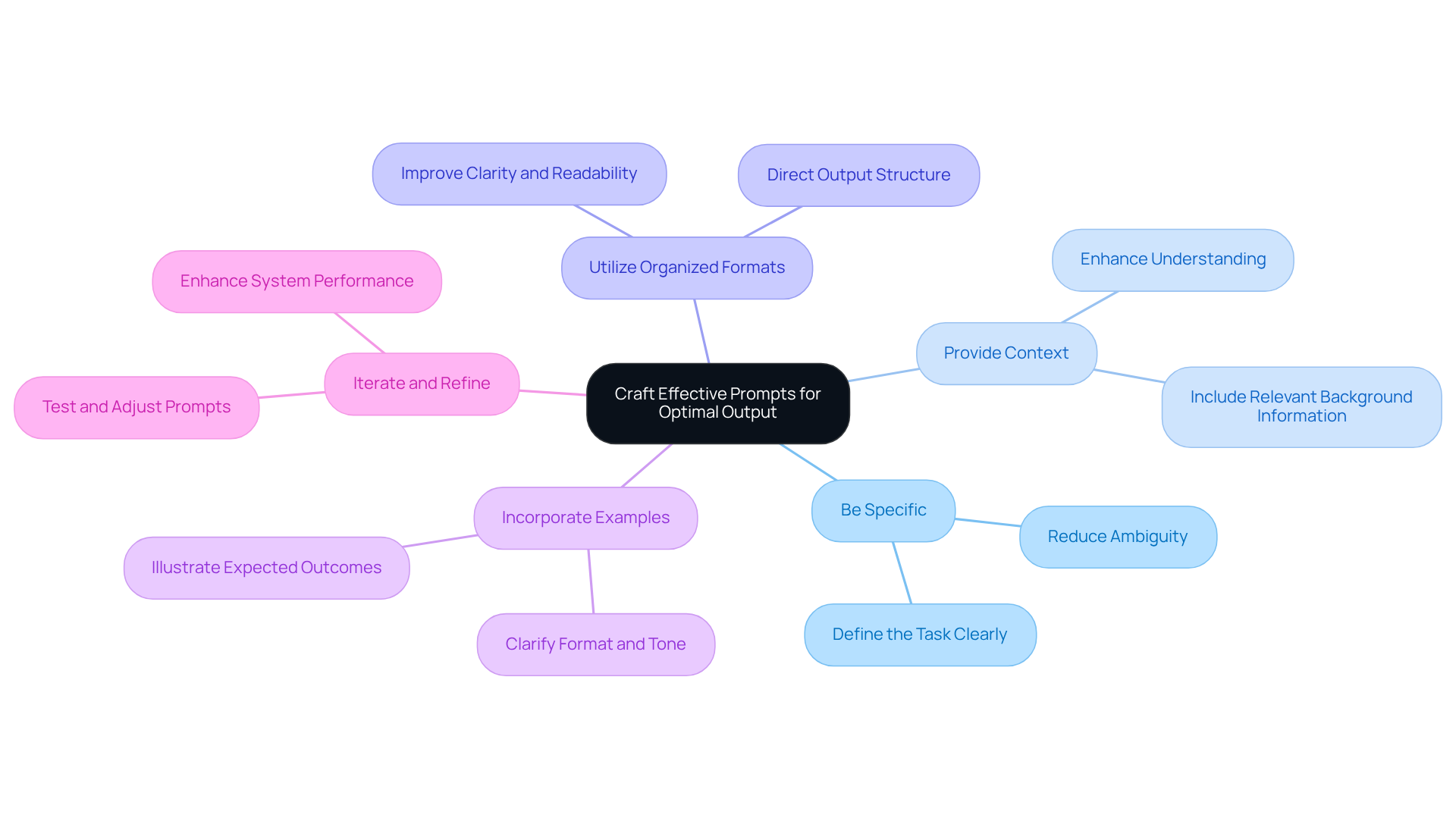 The central node represents the main topic, while each branch shows a strategy for crafting prompts. Follow the branches to explore each strategy and its key points. The central node represents the main topic, while each branch shows a strategy for crafting prompts. Follow the branches to explore each strategy and its key points.