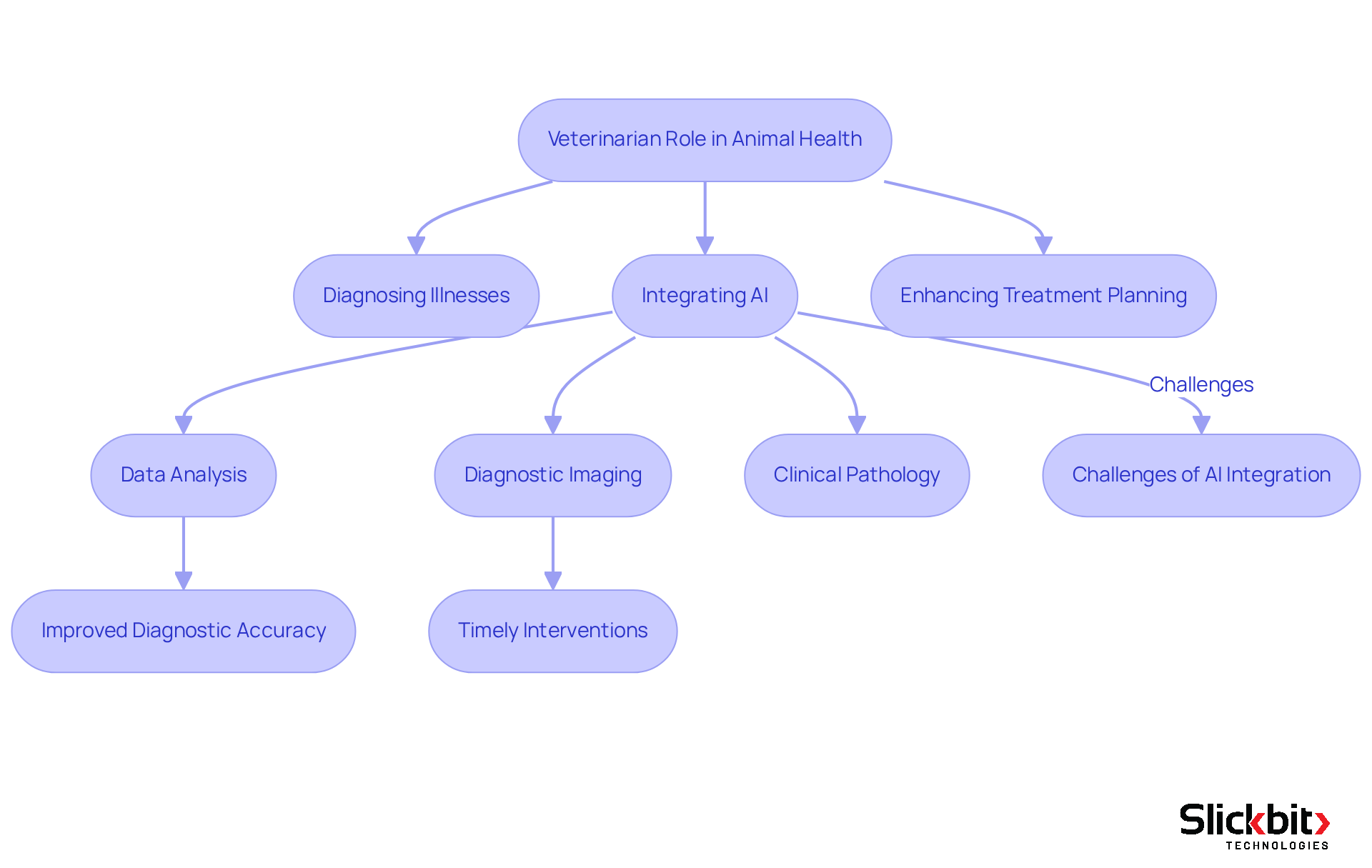 Each box represents a step in the process of how veterinarians use AI to improve animal health. Follow the arrows to see how AI enhances each stage, and remember that there are challenges that need to be addressed.