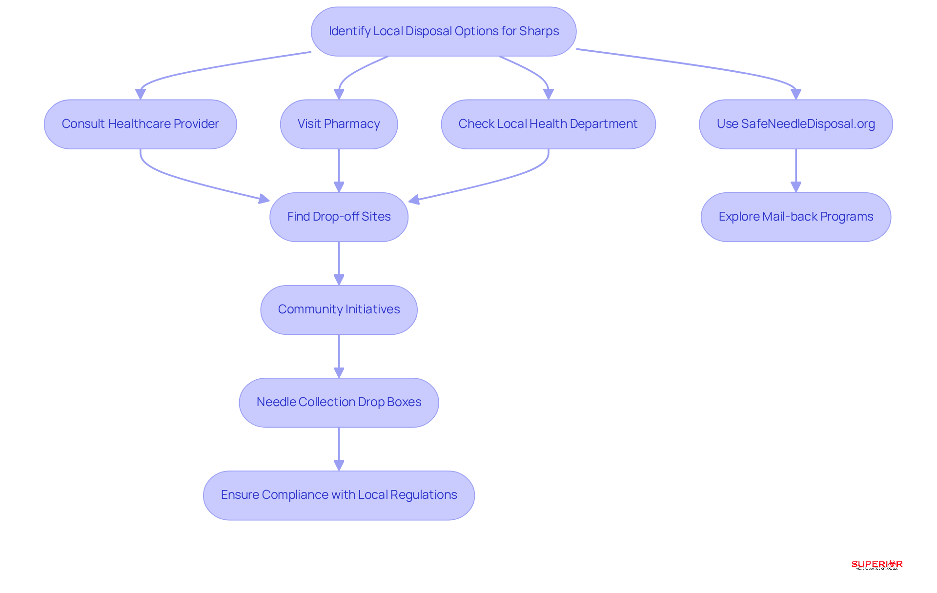 Follow the arrows to see how to safely dispose of sharps. Each box represents a step or resource you can use, from consulting professionals to finding community programs.