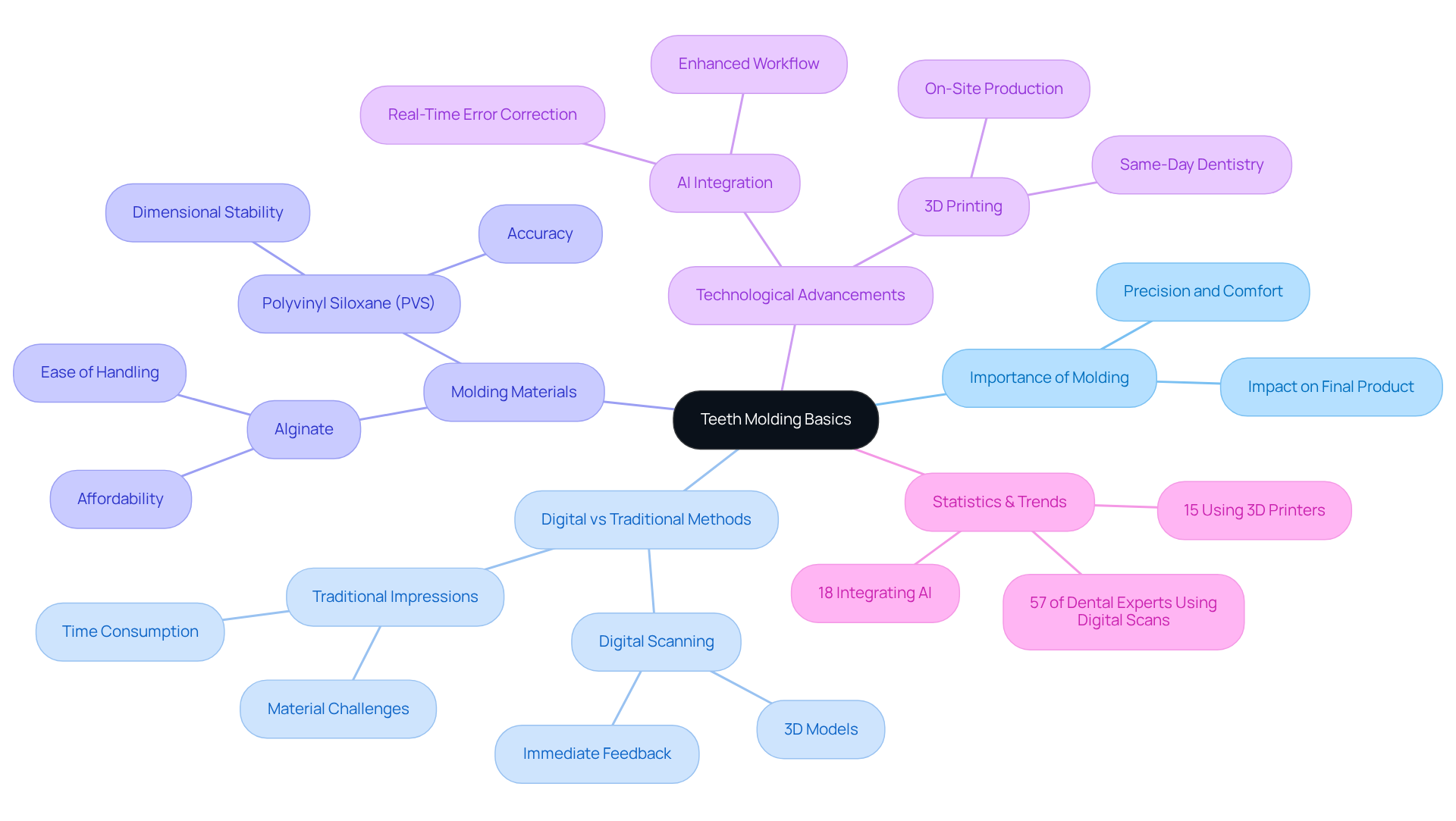 Start at the center with the main idea of teeth molding, then follow the branches to explore related topics. Each branch represents a key area of knowledge, making it easier to grasp the overall picture.
