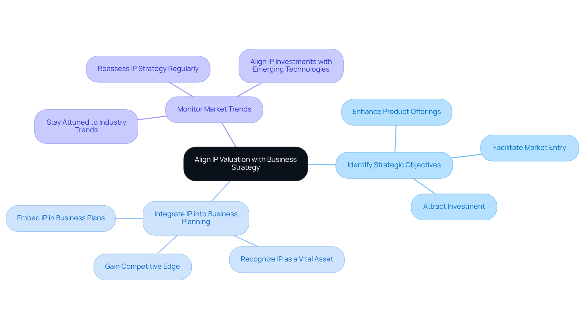 Start at the center with the main goal of aligning IP valuation with business strategy. Follow the branches to explore each essential step and see how they contribute to achieving this alignment.
