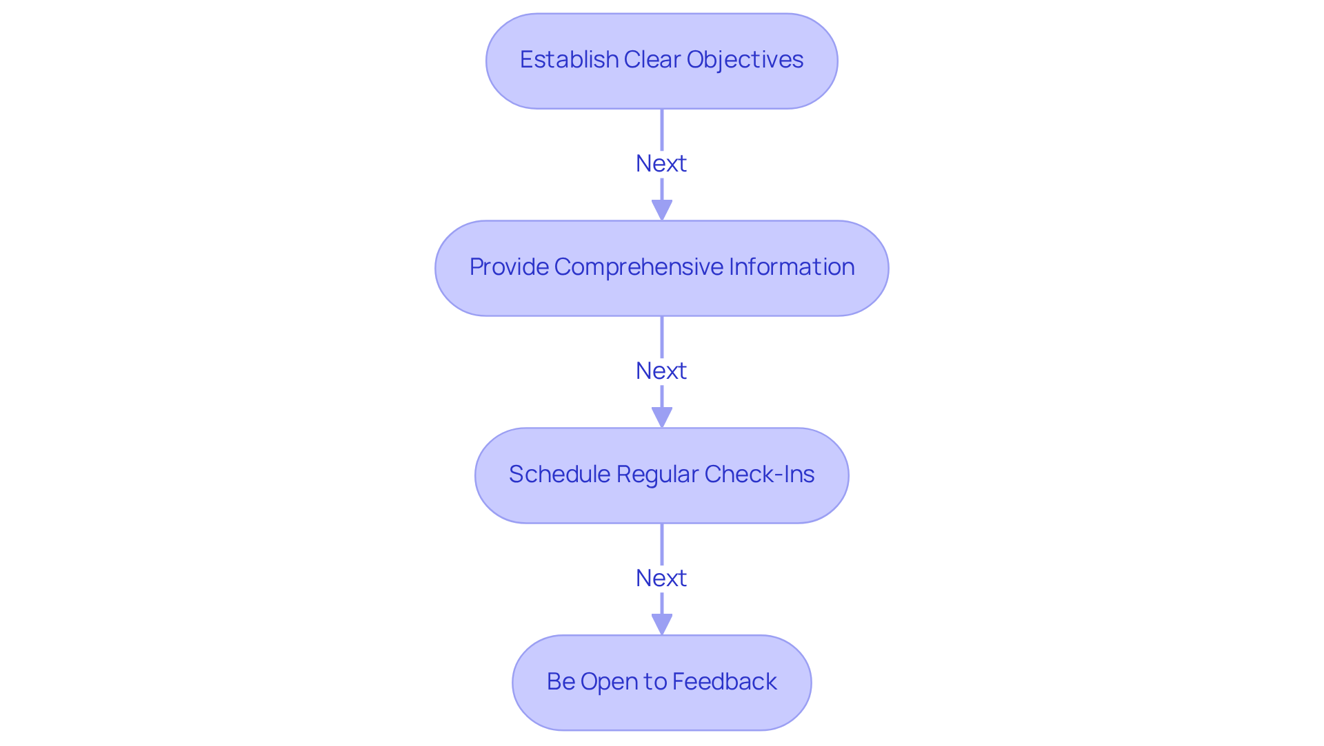 This flowchart outlines the key steps tech CEOs should take to communicate effectively with valuation specialists. Follow the arrows to see how each step connects to the next, ensuring a thorough and collaborative valuation process.