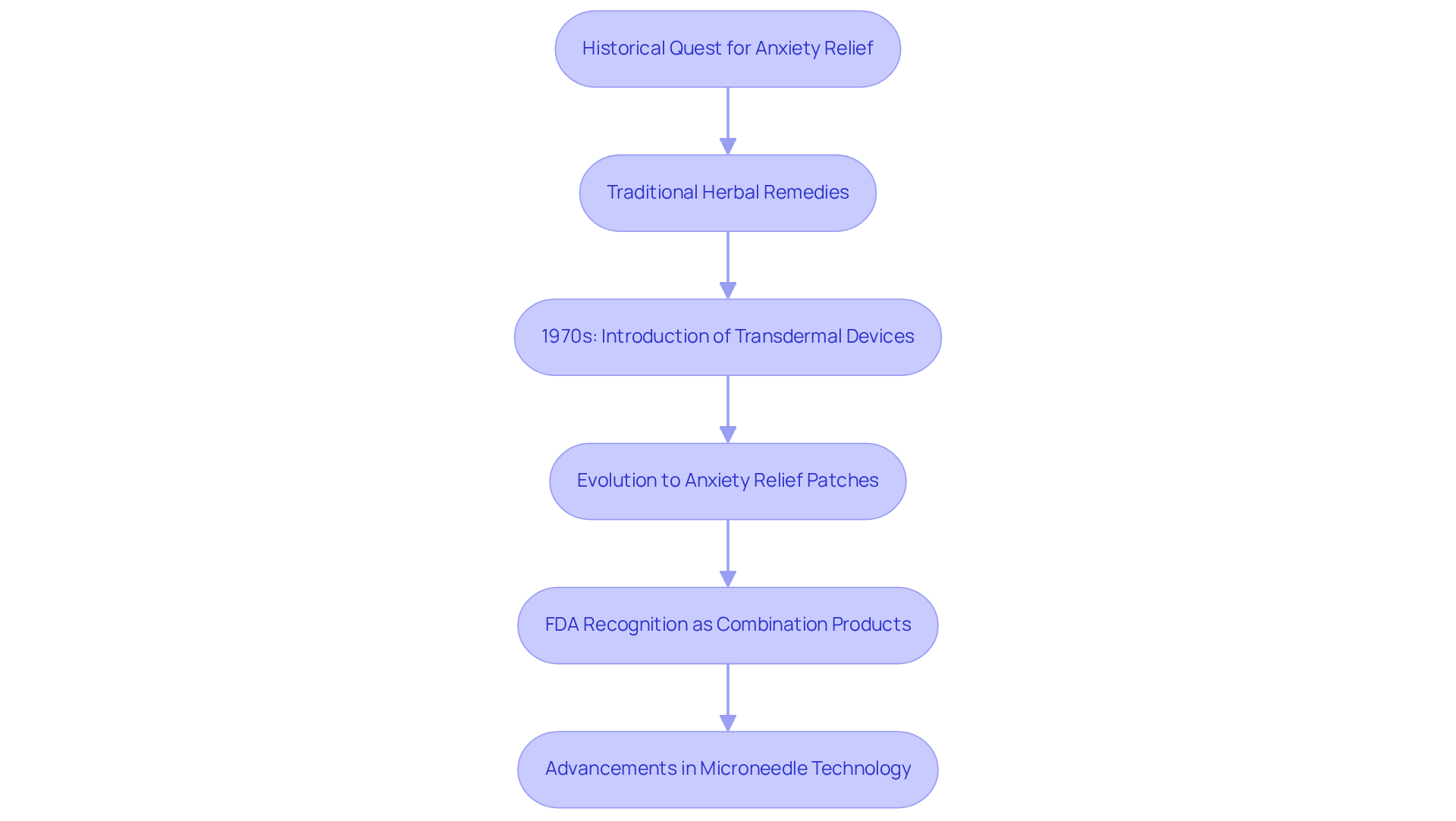 Each box represents a significant milestone in the evolution of anxiety relief patches. Follow the arrows to see how each step leads to the next in the journey toward better mental health solutions.