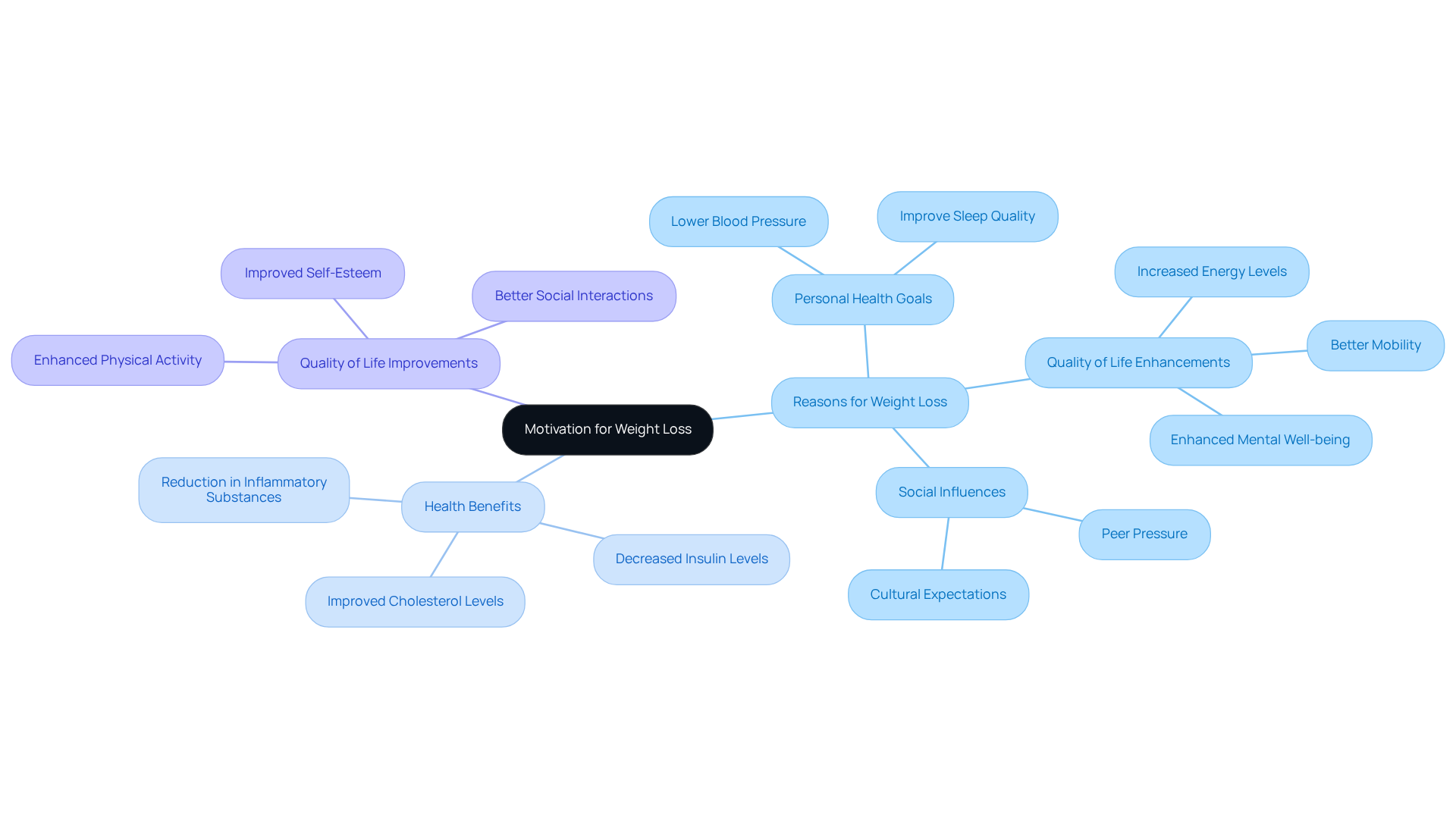 The center represents your overall motivation, while the branches show specific reasons and benefits. Follow the branches to explore your personal motivations and how they can guide your weight loss journey.