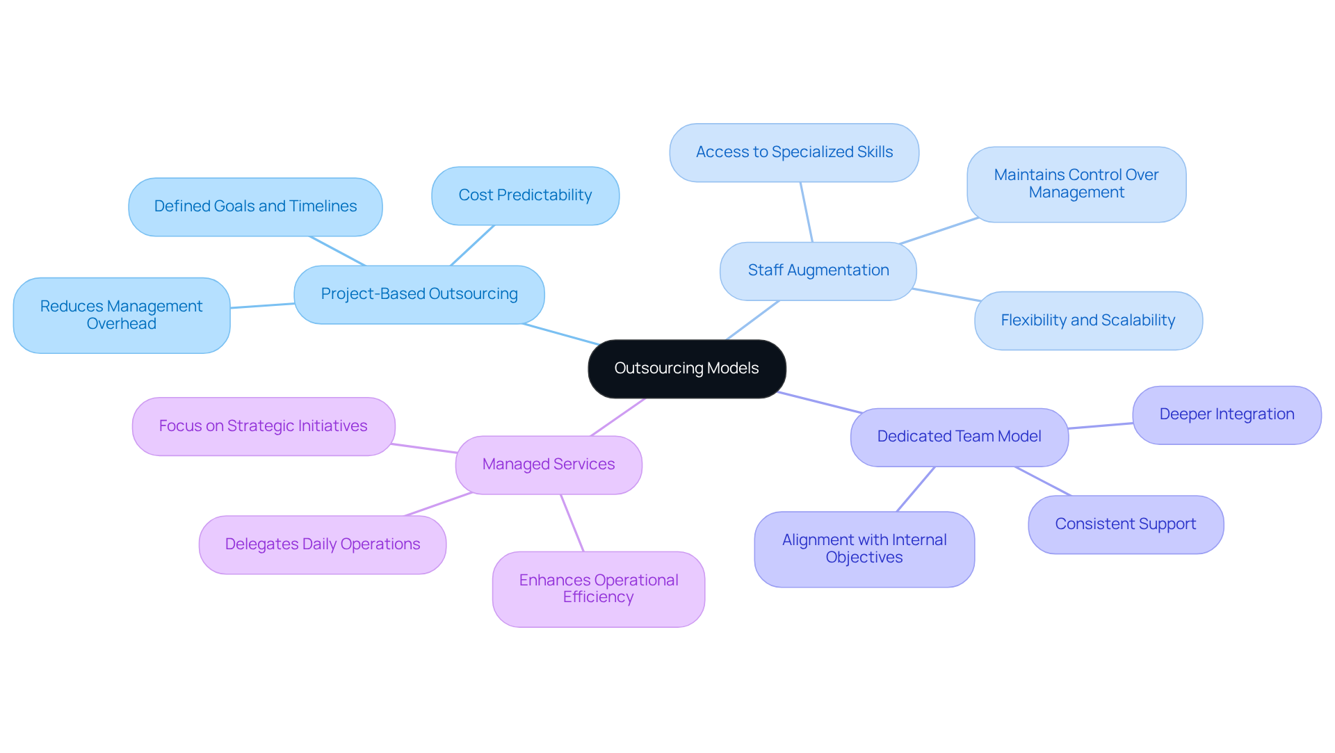 The central node represents the main topic of outsourcing models, while each branch highlights a specific model and its benefits. Follow the branches to explore how each model can cater to different business needs.