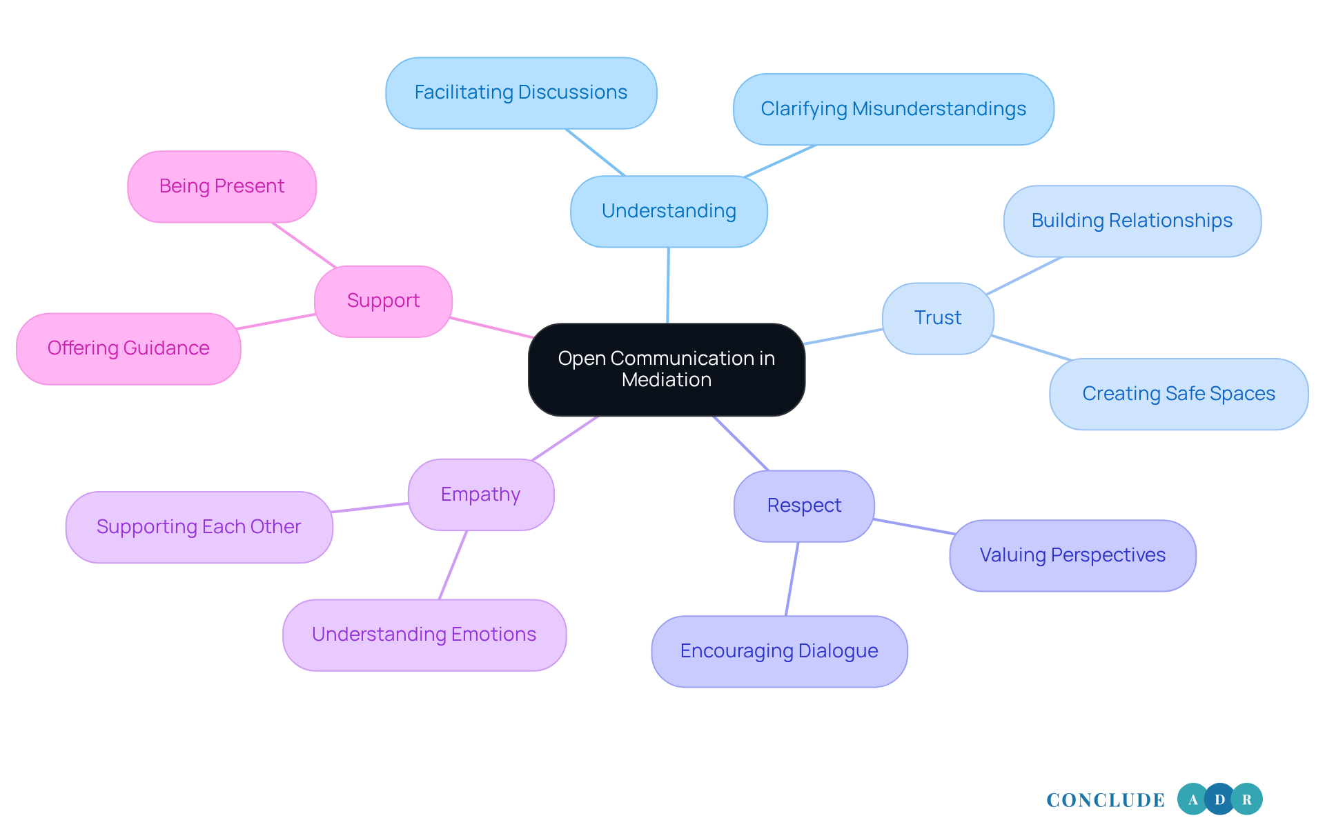 The central concept is open communication. Each branch represents a crucial aspect of fostering collaboration, showing how they interconnect to promote understanding and support in mediation. The central concept is open communication. Each branch represents a crucial aspect of fostering collaboration, showing how they interconnect to promote understanding and support in mediation.