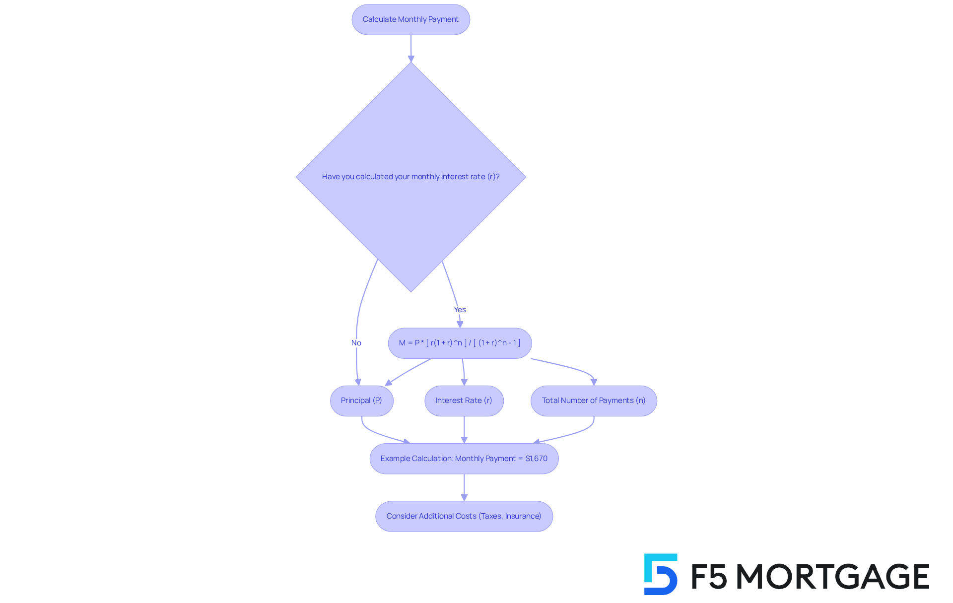This flowchart guides you through calculating your monthly mortgage payment. Start at the top and follow the arrows to see how you can apply the formula and understand the example provided. Each box helps clarify a step in the process, ensuring you know what information you need to collect and how to interpret your results.