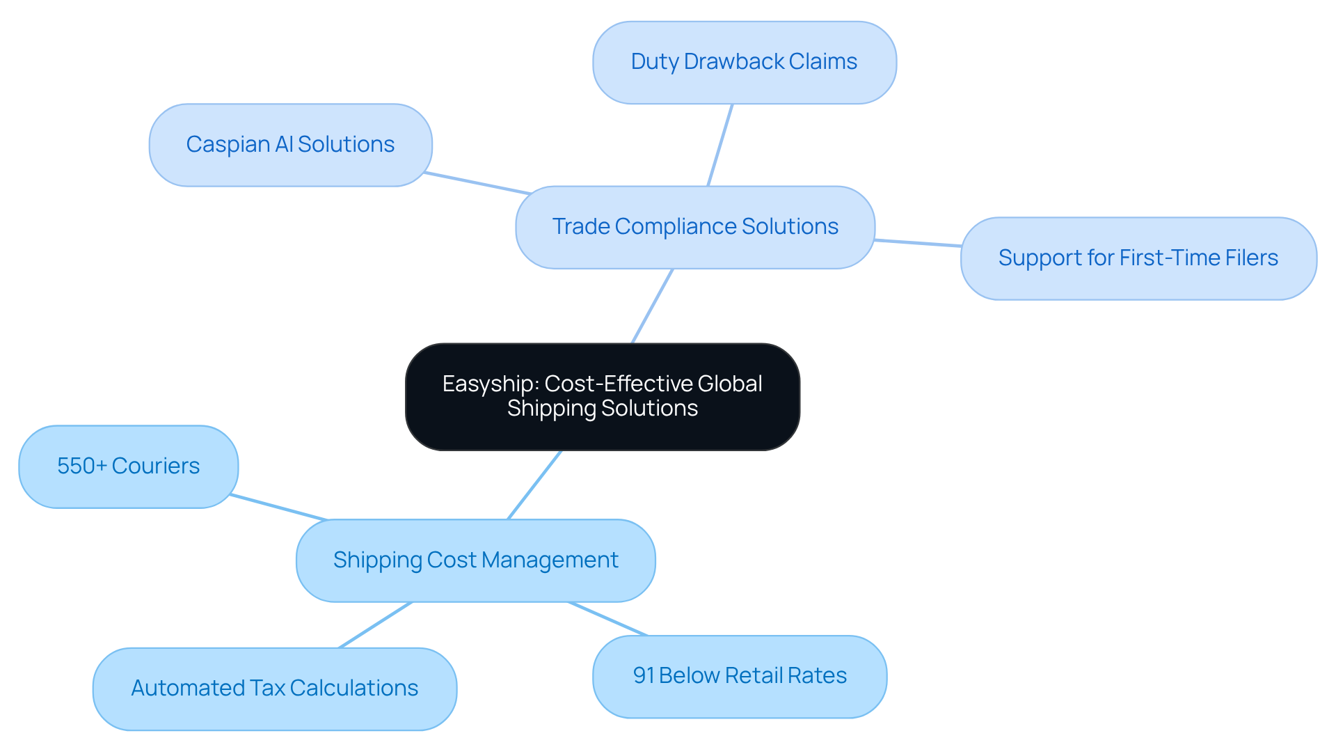 This mindmap illustrates how Easyship and Caspian work together to help businesses manage shipping costs and comply with trade regulations. Start at the center with Easyship, then explore the branches to see how each solution contributes to efficient global shipping.
