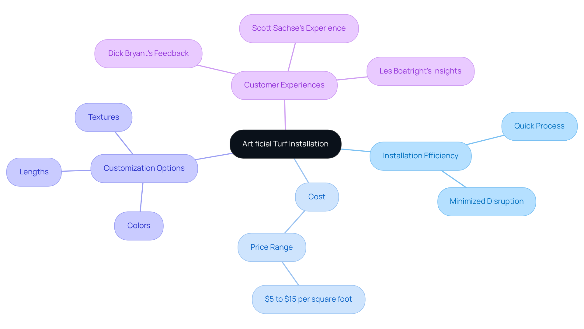 This mindmap starts with the main topic of artificial turf installation at the center. Each branch represents a different aspect of the installation process, costs, customization options, and customer feedback. Follow the branches to explore how each part connects to the overall theme. This mindmap starts with the main topic of artificial turf installation at the center. Each branch represents a different aspect of the installation process, costs, customization options, and customer feedback. Follow the branches to explore how each part connects to the overall theme.
