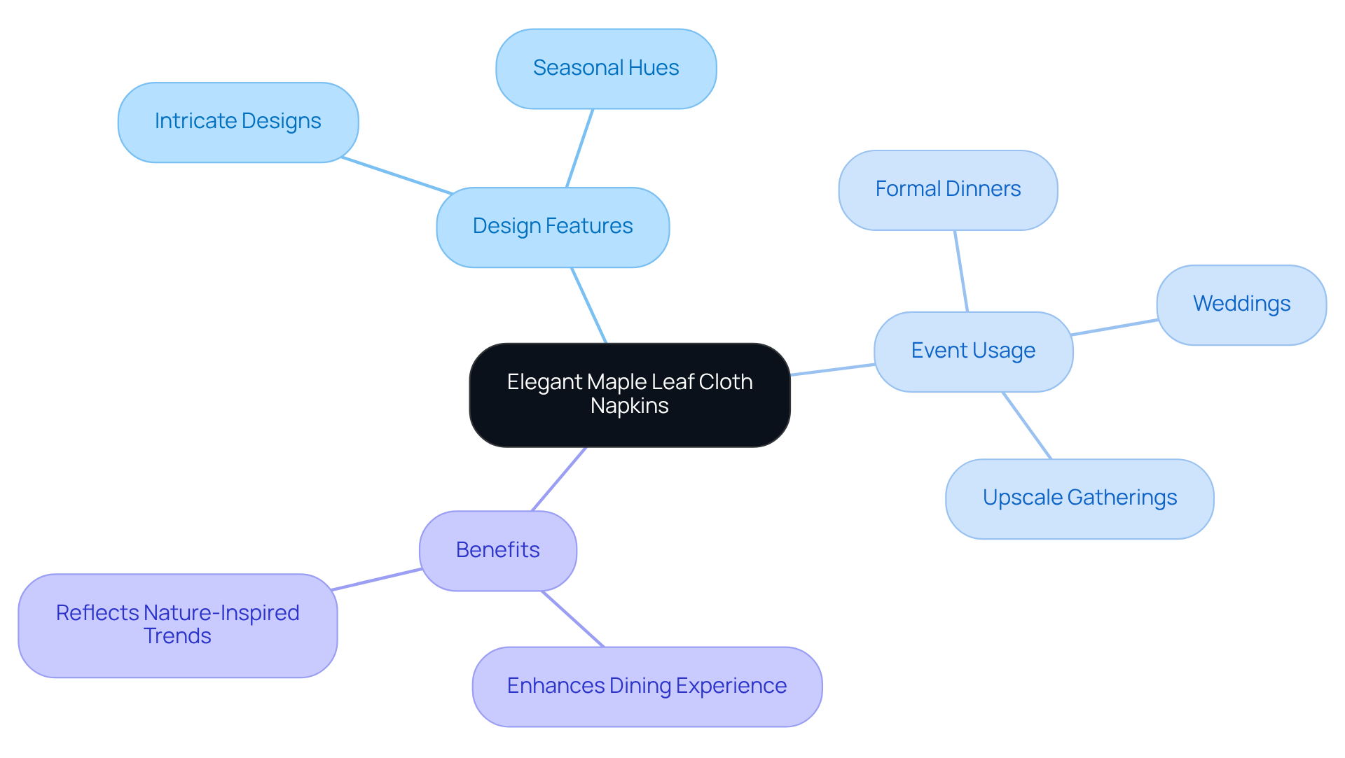 The central node represents the napkins, while the branches show their design, where they can be used, and the benefits they bring to events. Follow the branches to explore how these napkins can elevate your autumn gatherings.
