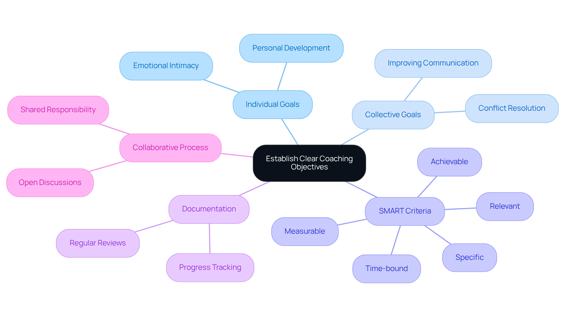 This mindmap starts with the main idea of establishing clear coaching objectives. Each branch represents a different aspect of the goal-setting process, helping you see how individual and collective goals connect, along with the importance of SMART criteria and collaboration.