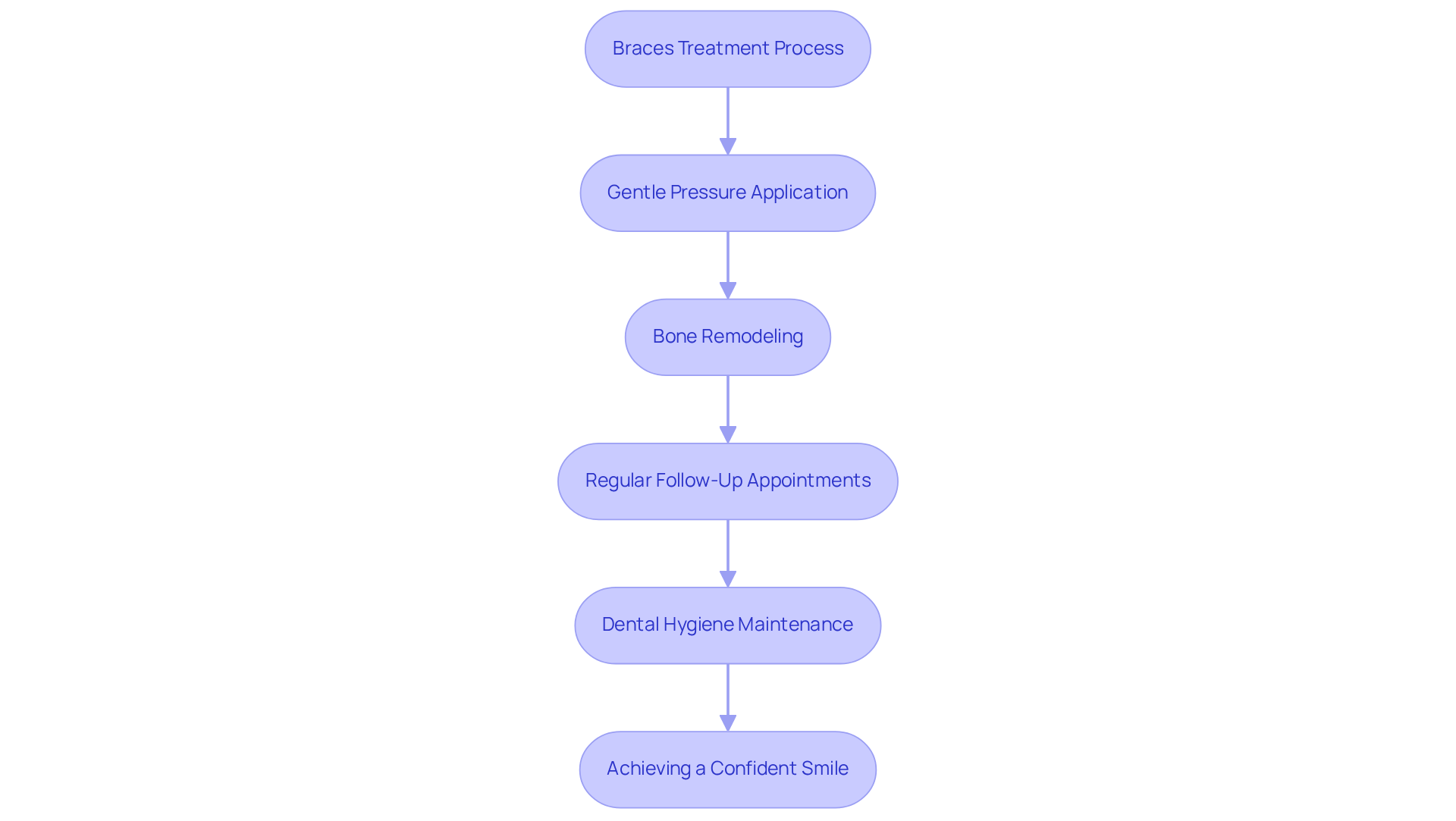 This flowchart outlines the journey of teeth straightening with braces. Each box represents a key step in the process, showing how braces work, the importance of follow-ups, and maintaining dental hygiene. Follow the arrows to see how each step connects to the next! This flowchart outlines the journey of teeth straightening with braces. Each box represents a key step in the process, showing how braces work, the importance of follow-ups, and maintaining dental hygiene. Follow the arrows to see how each step connects to the next!