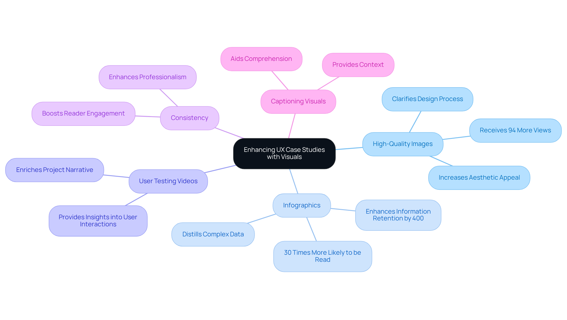 The center shows the main goal of enhancing your case study, with branches representing different strategies. Each strategy has its benefits listed, making it easy to understand how they contribute to a more effective presentation. The center shows the main goal of enhancing your case study, with branches representing different strategies. Each strategy has its benefits listed, making it easy to understand how they contribute to a more effective presentation.