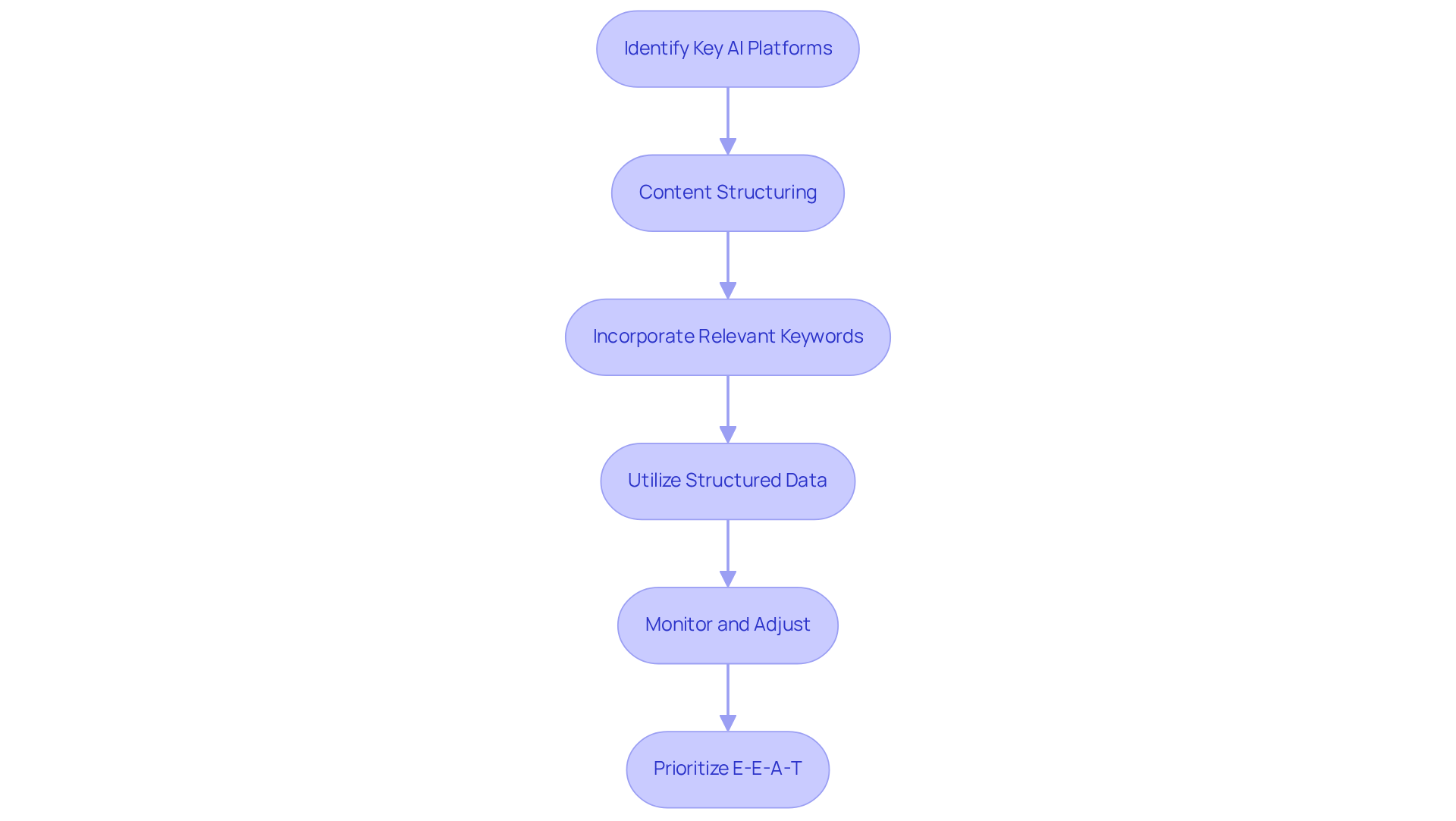 Each box in the flowchart represents a step in the integration process. Follow the arrows to see how each step connects to the next, guiding you through the strategies to enhance your healthcare practice's visibility in the digital world.
