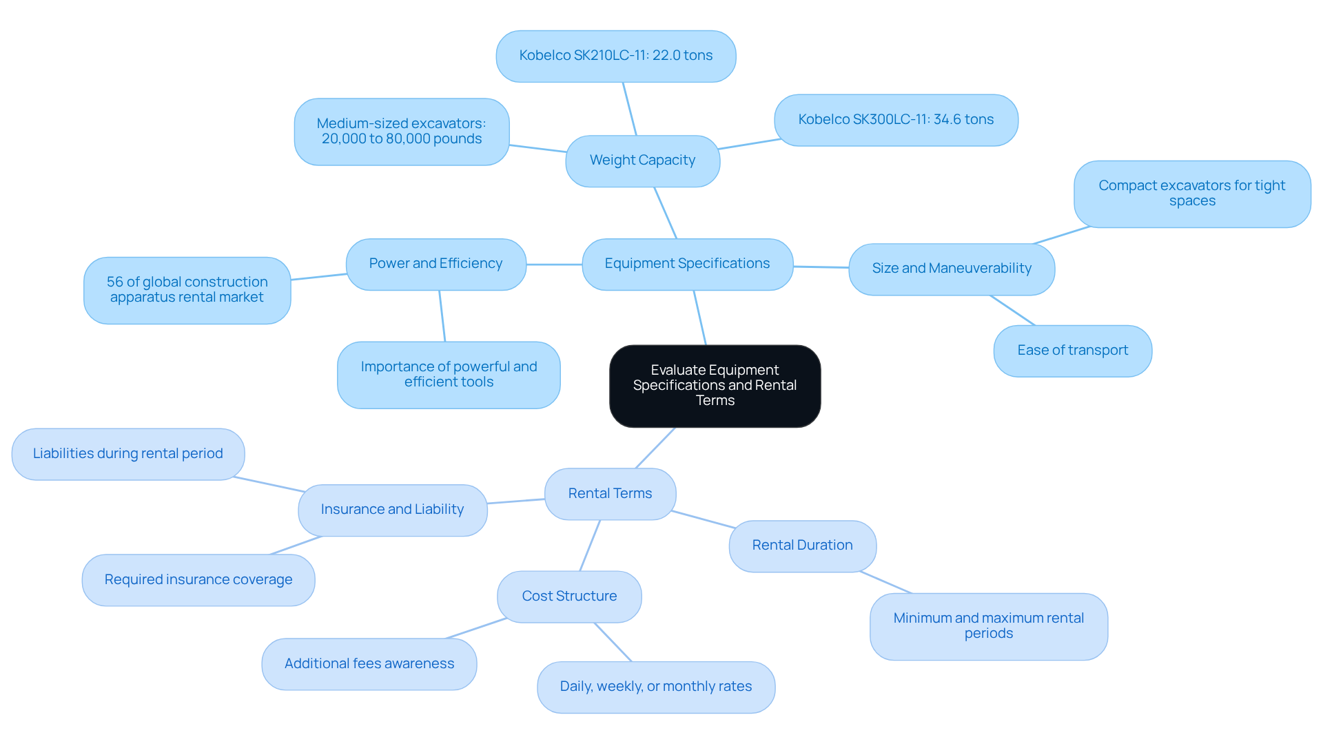 The central node represents the overall evaluation process, while the branches show the key areas to consider. Each sub-branch provides specific details that help you make informed decisions about equipment rentals.
