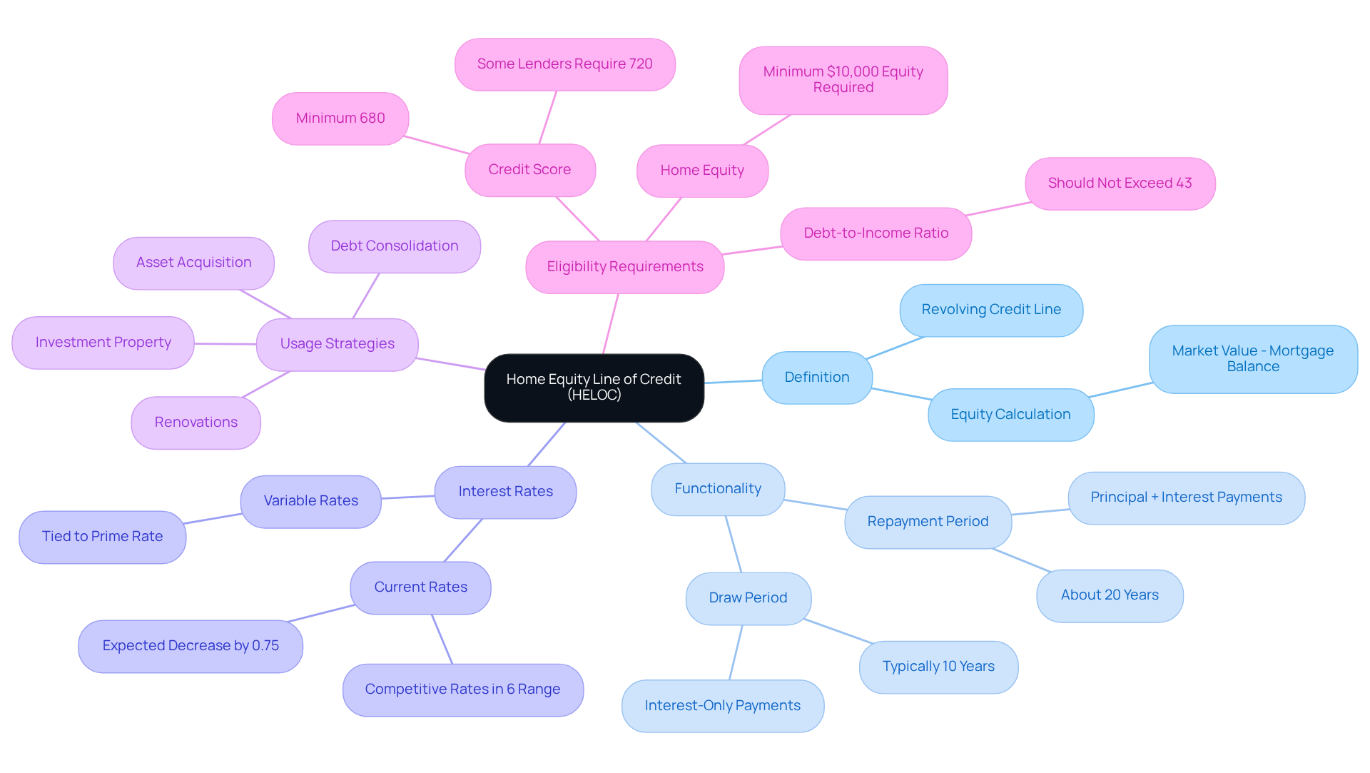 The central node represents HELOC, while the branches show different aspects of it. Each color-coded branch helps you navigate through definitions, functionalities, and strategic uses, making it easier to grasp the overall concept.