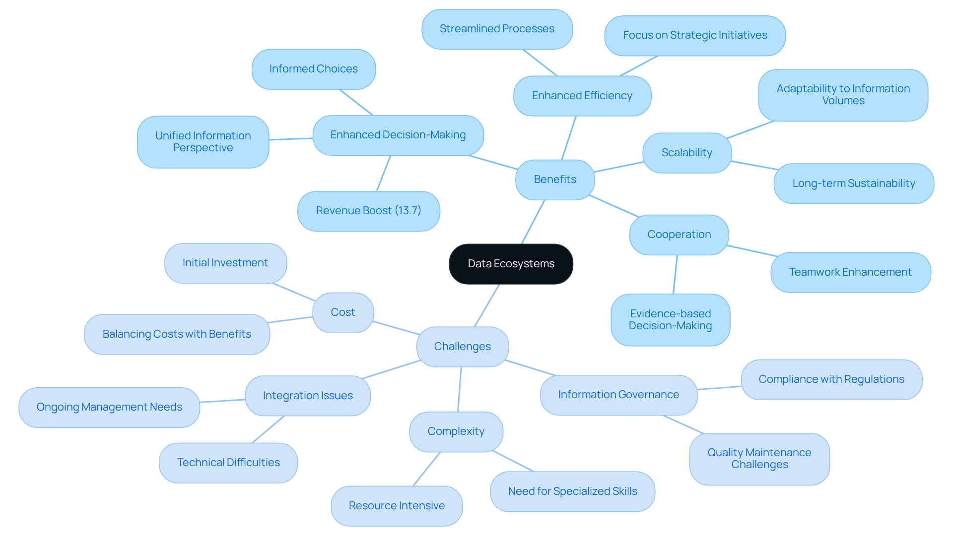This mindmap illustrates the key benefits and challenges of data ecosystems. The central idea is surrounded by two main categories: benefits that enhance decision-making and efficiency, and challenges that organizations face, such as complexity and cost. Each branch provides a quick overview of the specific points, helping you understand the overall landscape of data ecosystems. This mindmap illustrates the key benefits and challenges of data ecosystems. The central idea is surrounded by two main categories: benefits that enhance decision-making and efficiency, and challenges that organizations face, such as complexity and cost. Each branch provides a quick overview of the specific points, helping you understand the overall landscape of data ecosystems.