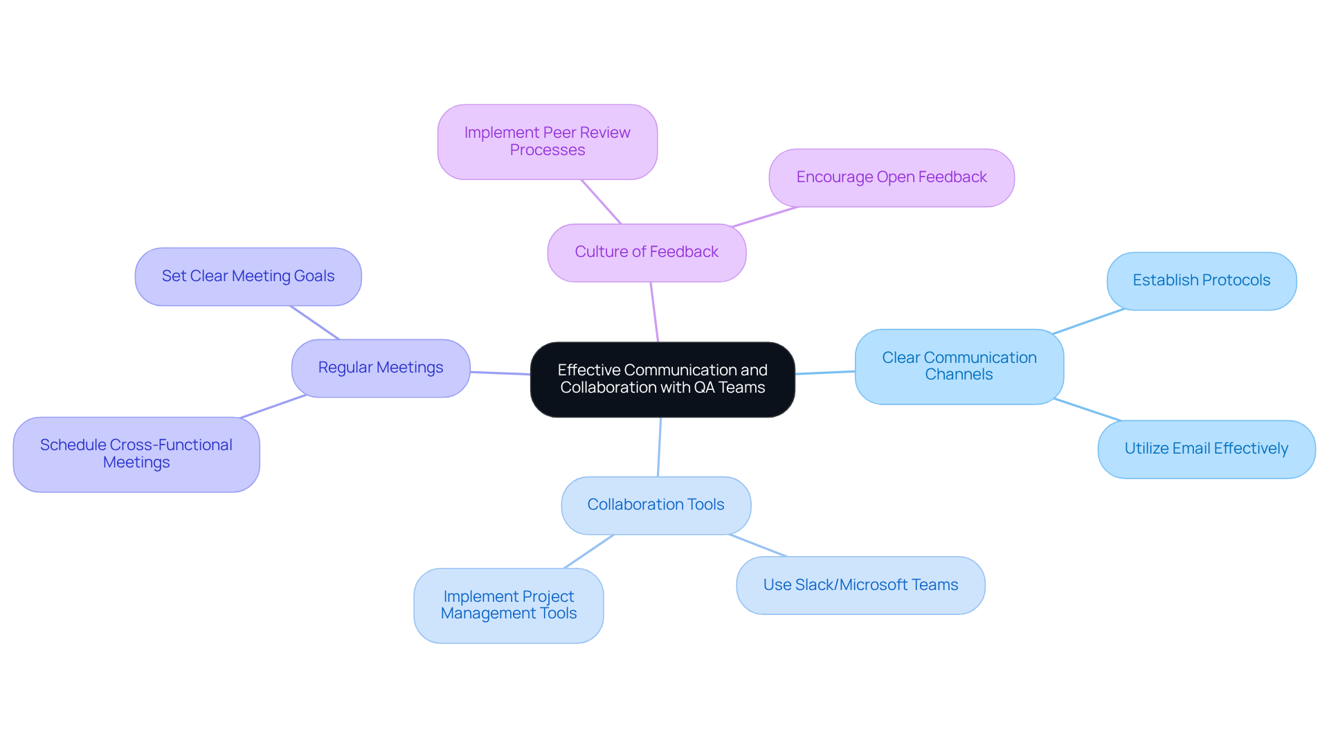 The center represents the main goal of improving communication and collaboration. Each branch shows a strategy, and the sub-branches detail specific actions to achieve that strategy.