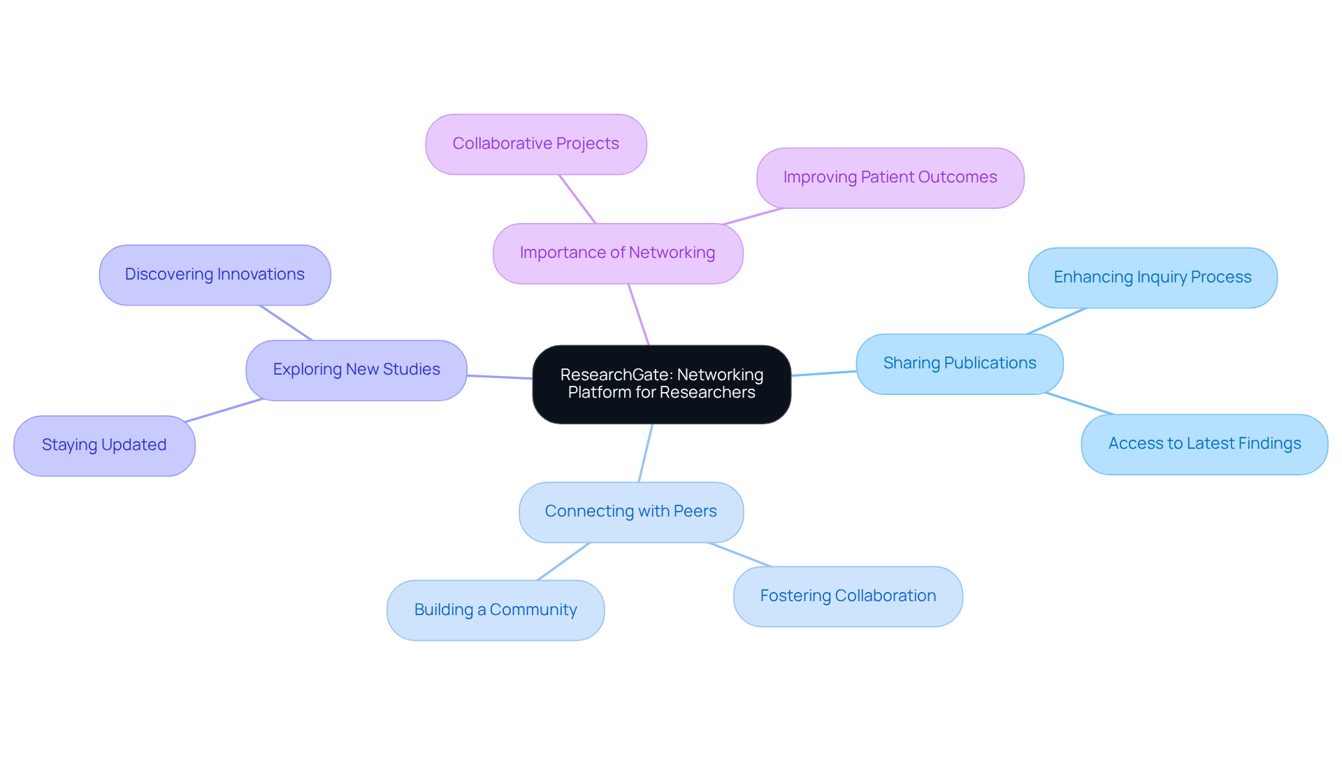 Start at the center with ResearchGate, then follow the branches to explore how it supports researchers in sharing knowledge, connecting with others, and fostering collaboration.