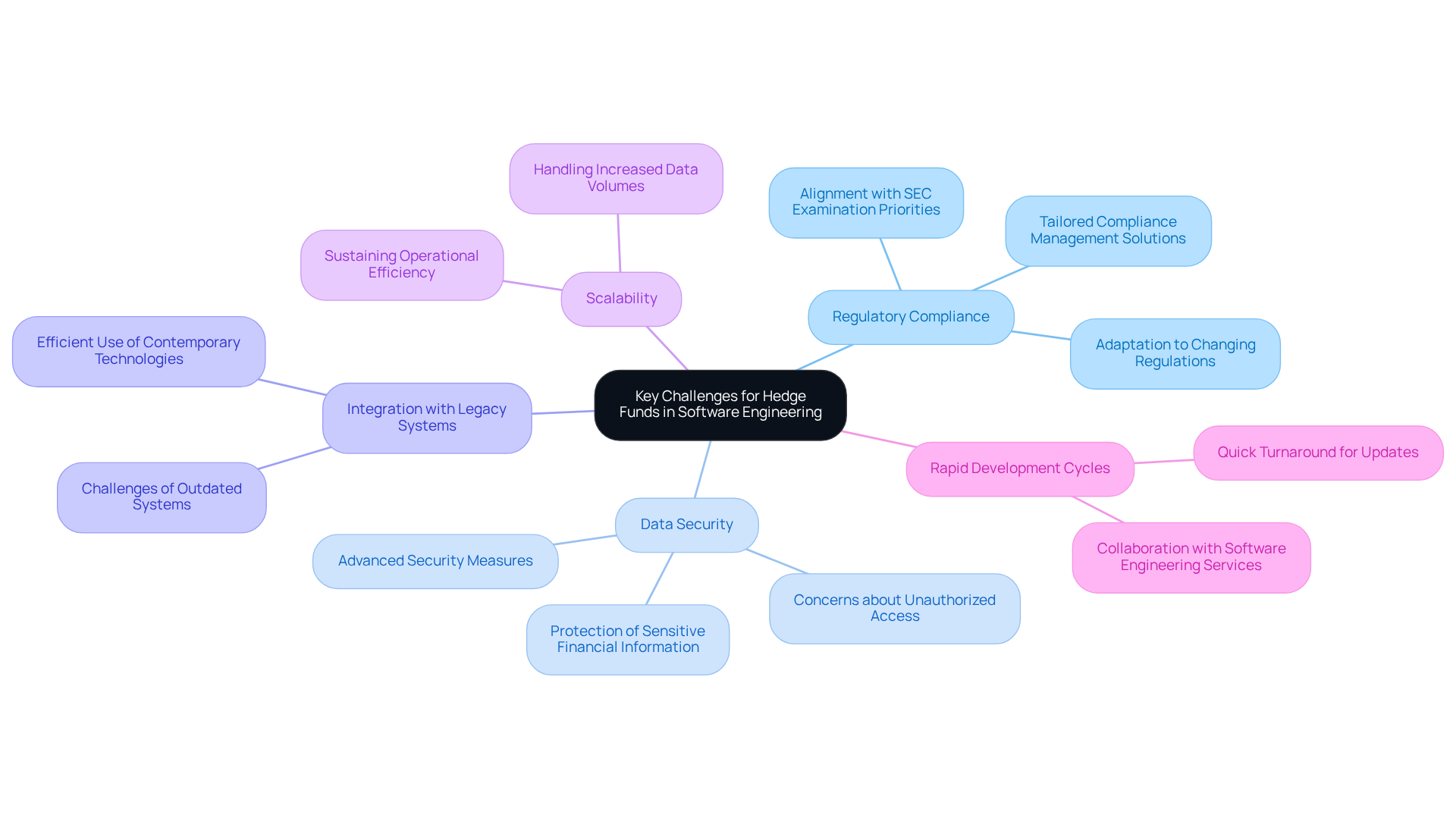 This mindmap illustrates the main challenges hedge funds face in software engineering. Each branch represents a specific challenge, and the sub-branches provide more details about each issue. Follow the branches to understand how these challenges interconnect and impact operational efficiency.