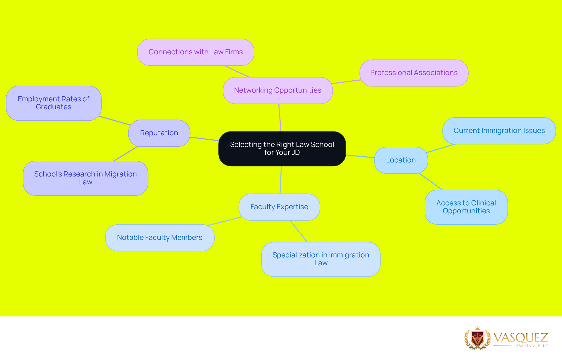 This mindmap helps you visualize the key factors to consider when selecting a law school for your JD. Each branch represents an important aspect, and the sub-branches provide more details to guide your decision-making process.