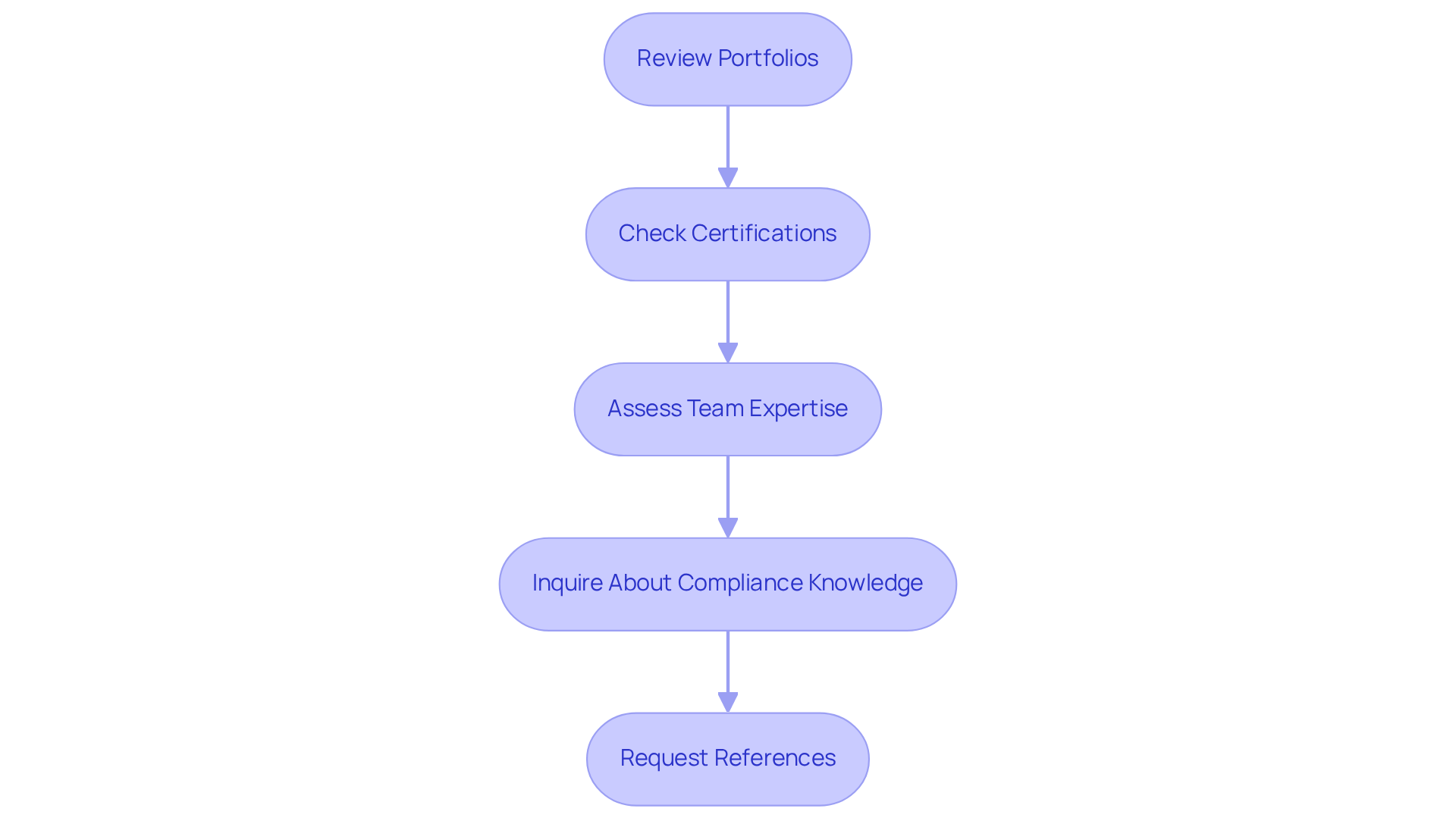 Each box represents a step in evaluating potential partners. Follow the arrows to see the order of steps you should take to ensure you choose a firm with the right expertise. Each box represents a step in evaluating potential partners. Follow the arrows to see the order of steps you should take to ensure you choose a firm with the right expertise.