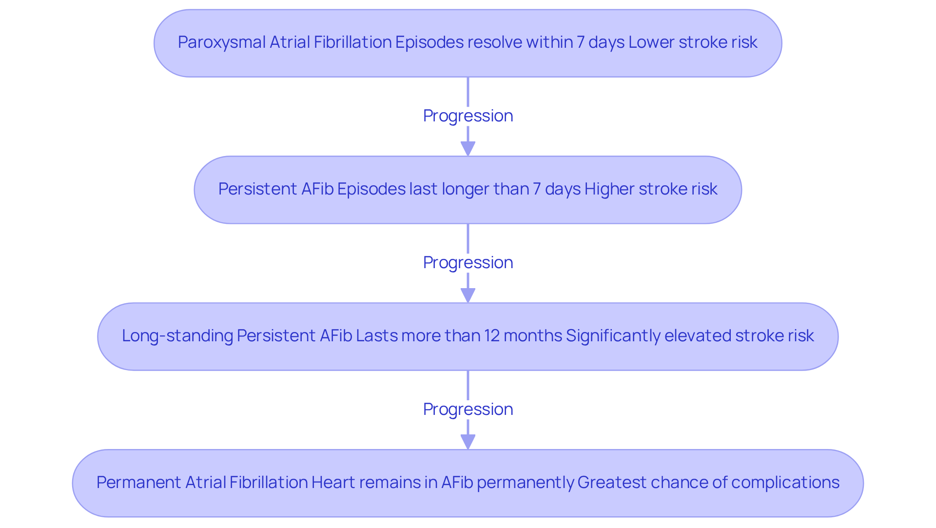Each box represents a stage of atrial fibrillation. Follow the arrows to see how the condition progresses and understand the associated risks at each stage. The descriptions will help you grasp what each stage means for your health.