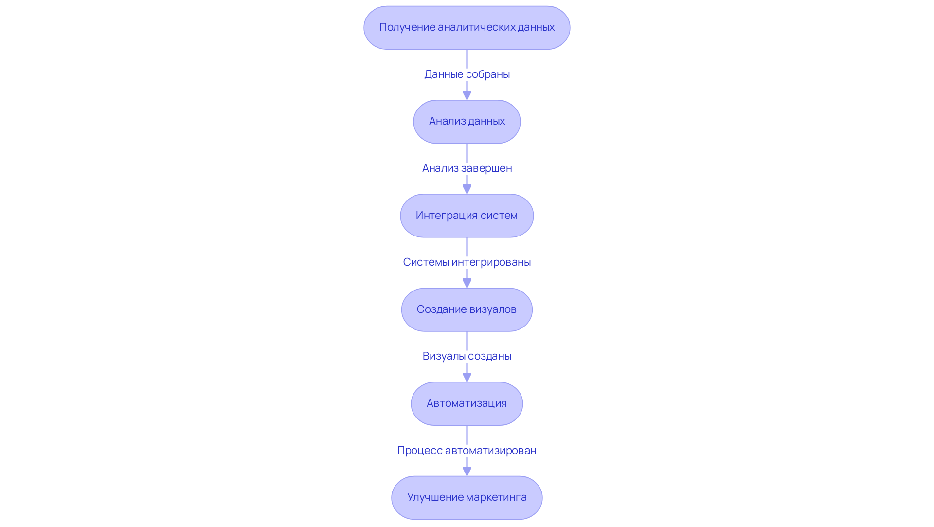 Каждый блок представляет собой шаг в процессе использования аналитики для улучшения маркетинга. Следуйте стрелкам, чтобы увидеть, как один шаг ведет к следующему и как они все связаны.