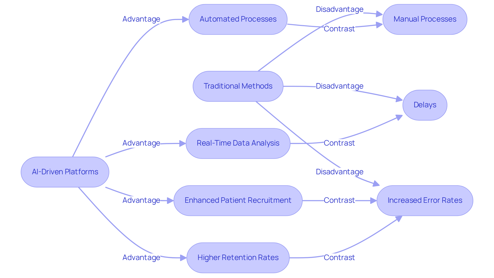 This flowchart shows the differences between AI-driven platforms and traditional methods in clinical trials. Each branch highlights key advantages and disadvantages, helping you see how AI enhances efficiency and effectiveness compared to conventional approaches.