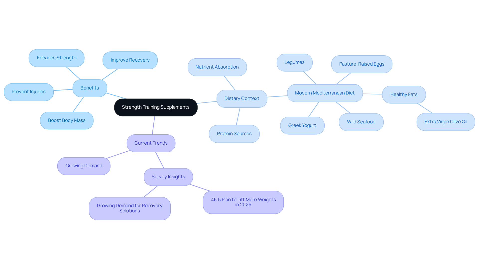 The central node represents the main topic, while the branches show different aspects of strength training supplements. Each branch highlights key benefits, dietary considerations, and trends, making it easy to see how they all connect. The central node represents the main topic, while the branches show different aspects of strength training supplements. Each branch highlights key benefits, dietary considerations, and trends, making it easy to see how they all connect.