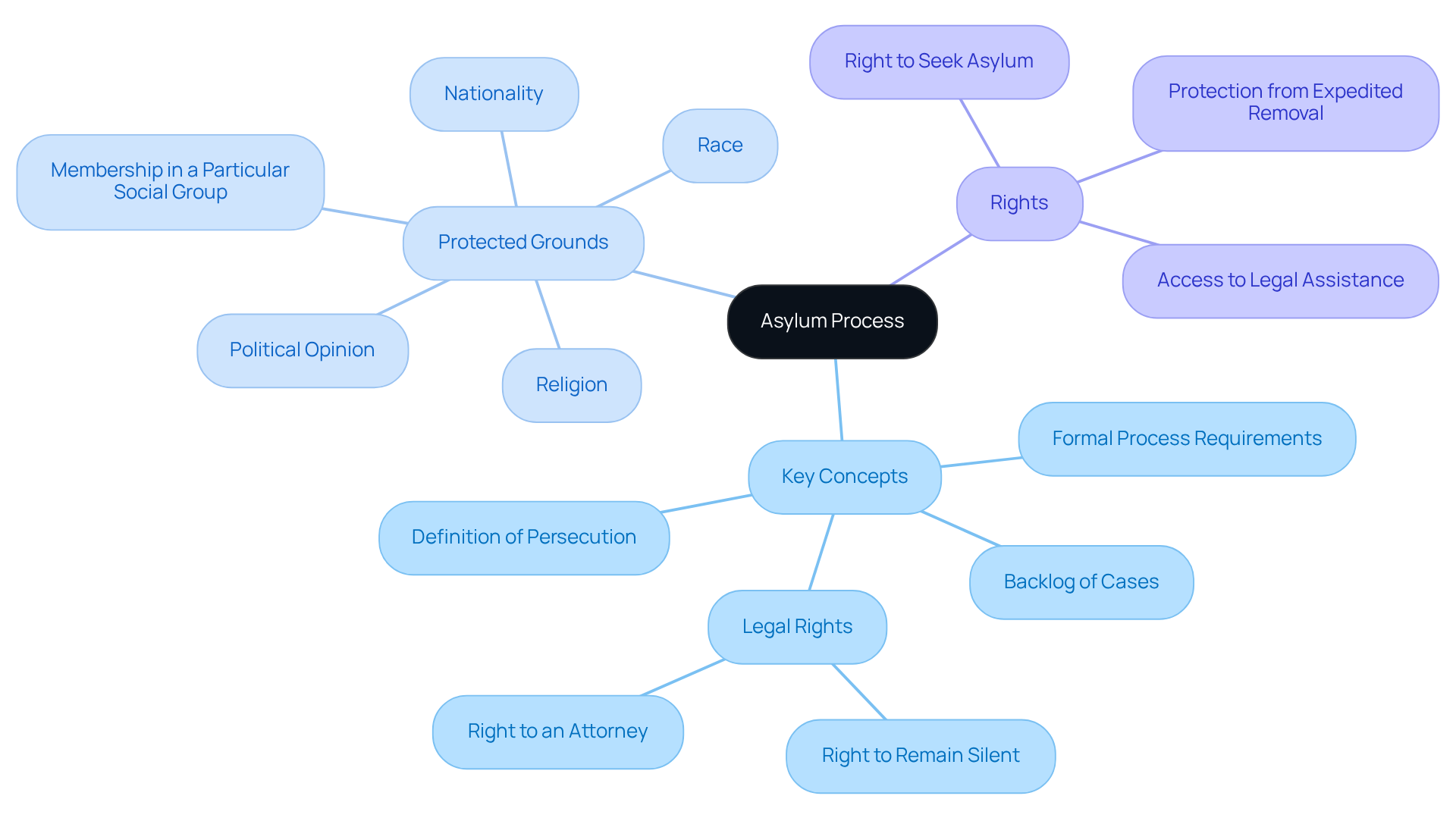 This mindmap starts with the asylum process at the center. Branch out to see key concepts and the five protected grounds that can help you qualify for asylum. Each branch represents an important aspect of the asylum process, making it easier to understand your rights and the steps involved.