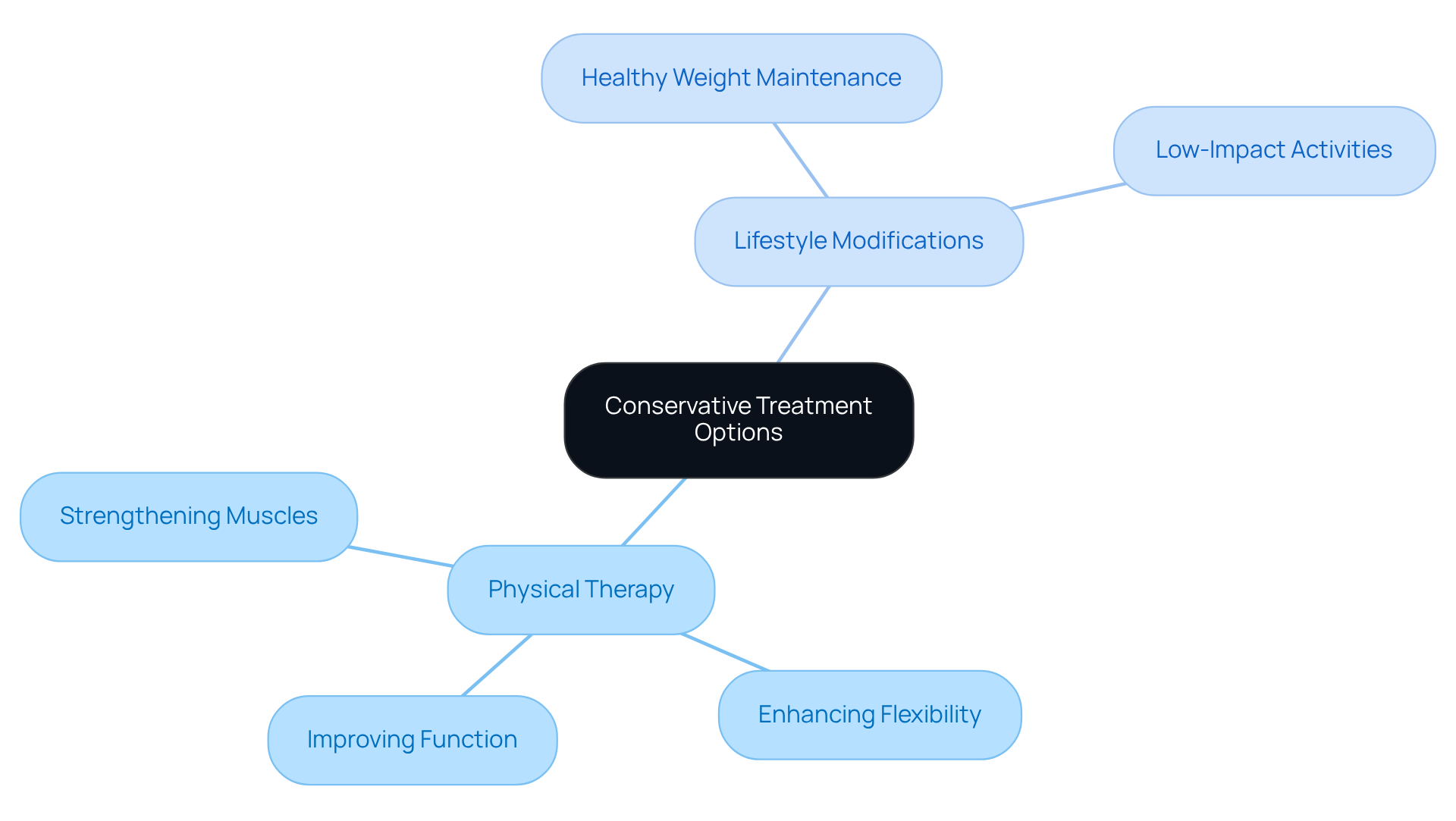This mindmap shows how different conservative treatment options are connected. Start at the center with the main topic, then follow the branches to see specific techniques and lifestyle changes that can help manage joint pain.