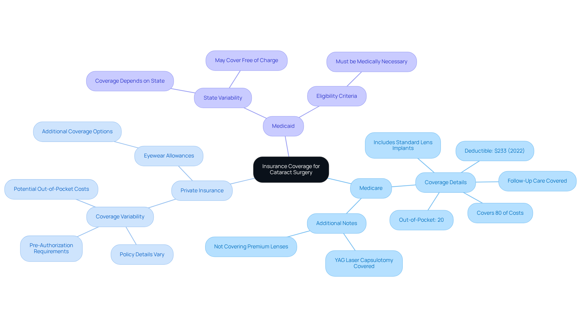 4 Key Insurance Criteria for Cataract Surgery Explained | Pacific Eye ...