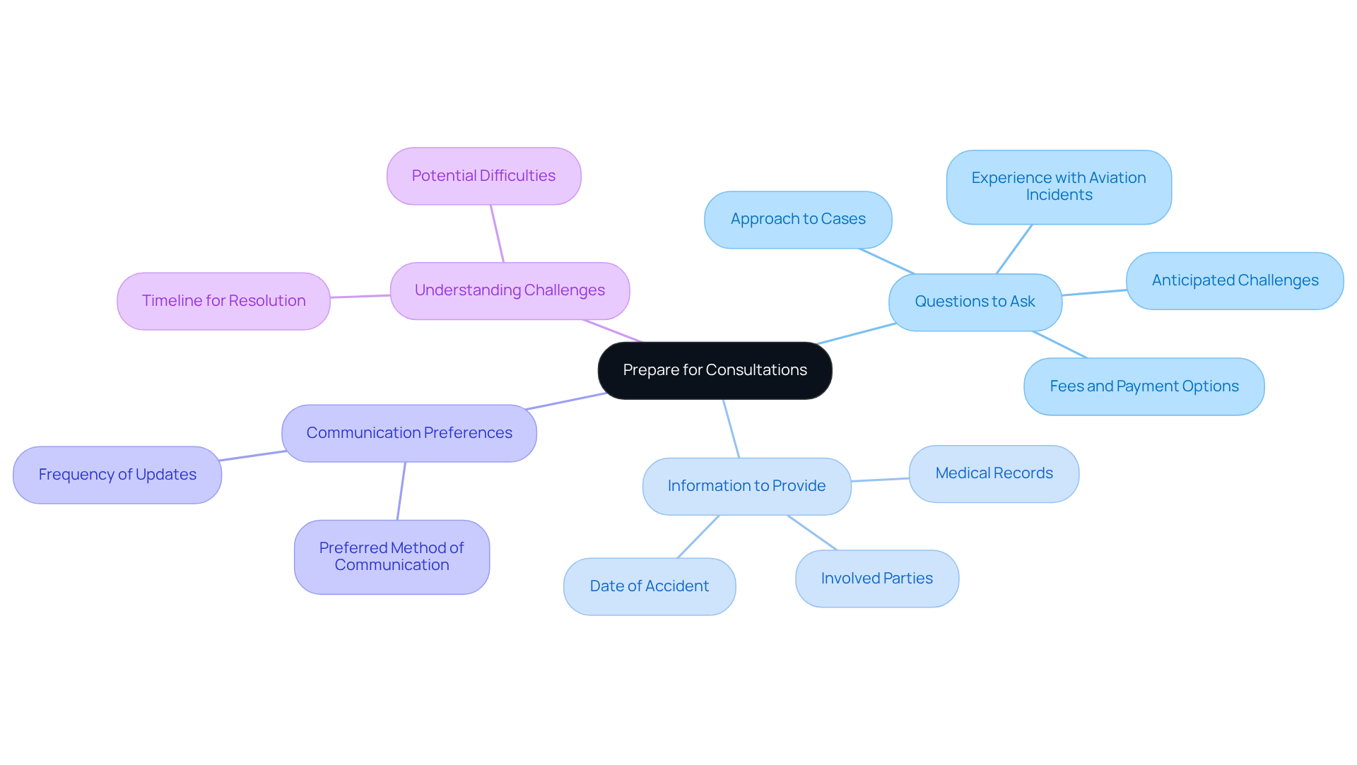 The center represents the overall goal of preparing for a consultation. Each branch shows different aspects to consider, helping you visualize what to focus on for a productive discussion.