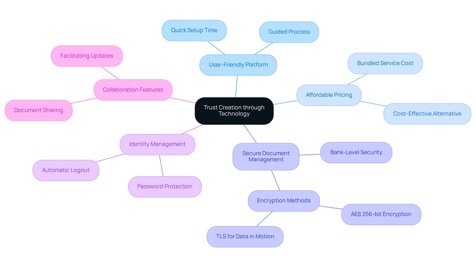 Start at the center with the main idea of using technology for trust creation. Follow the branches to see how each feature contributes to making estate planning easier and more accessible for new parents.