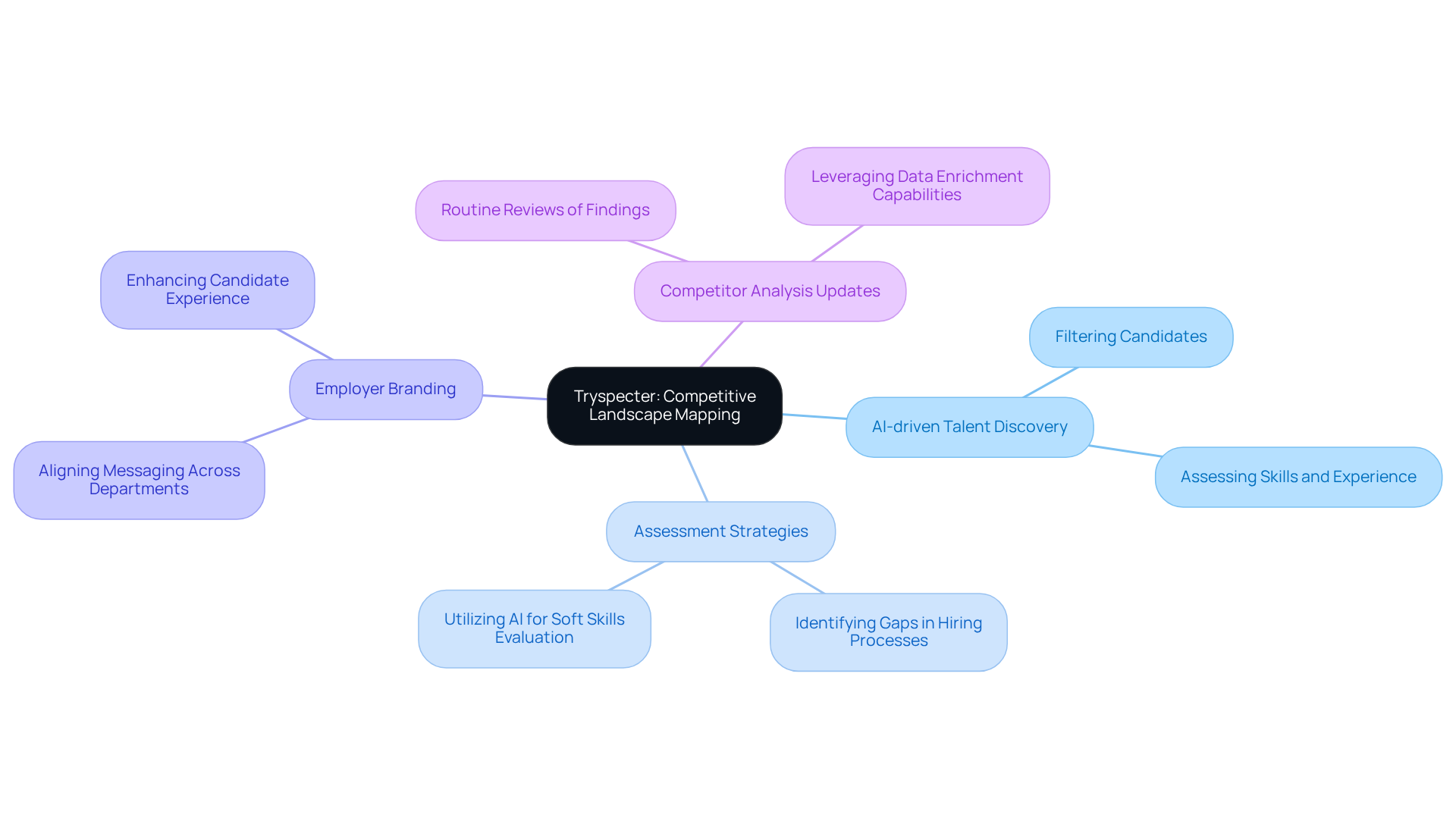 Start at the center with the main topic, then follow the branches to explore different aspects of competitive mapping and how they help in refining hiring strategies.