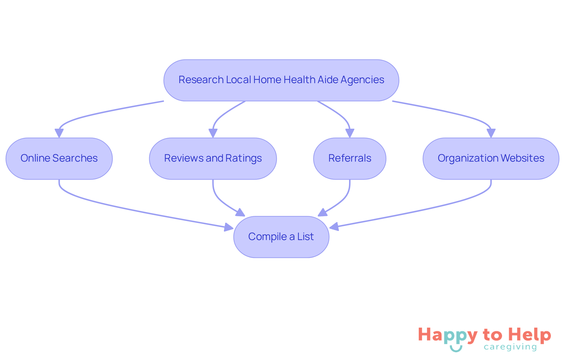 Follow the arrows to see the steps you should take to find the best home health aide agency. Each box represents an action you can take to gather information and make an informed choice.