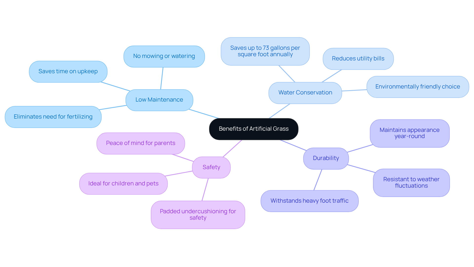The central node represents the overall benefits of artificial grass, while the branches show specific advantages. Each sub-branch provides more detail about how these benefits can enhance your yard.