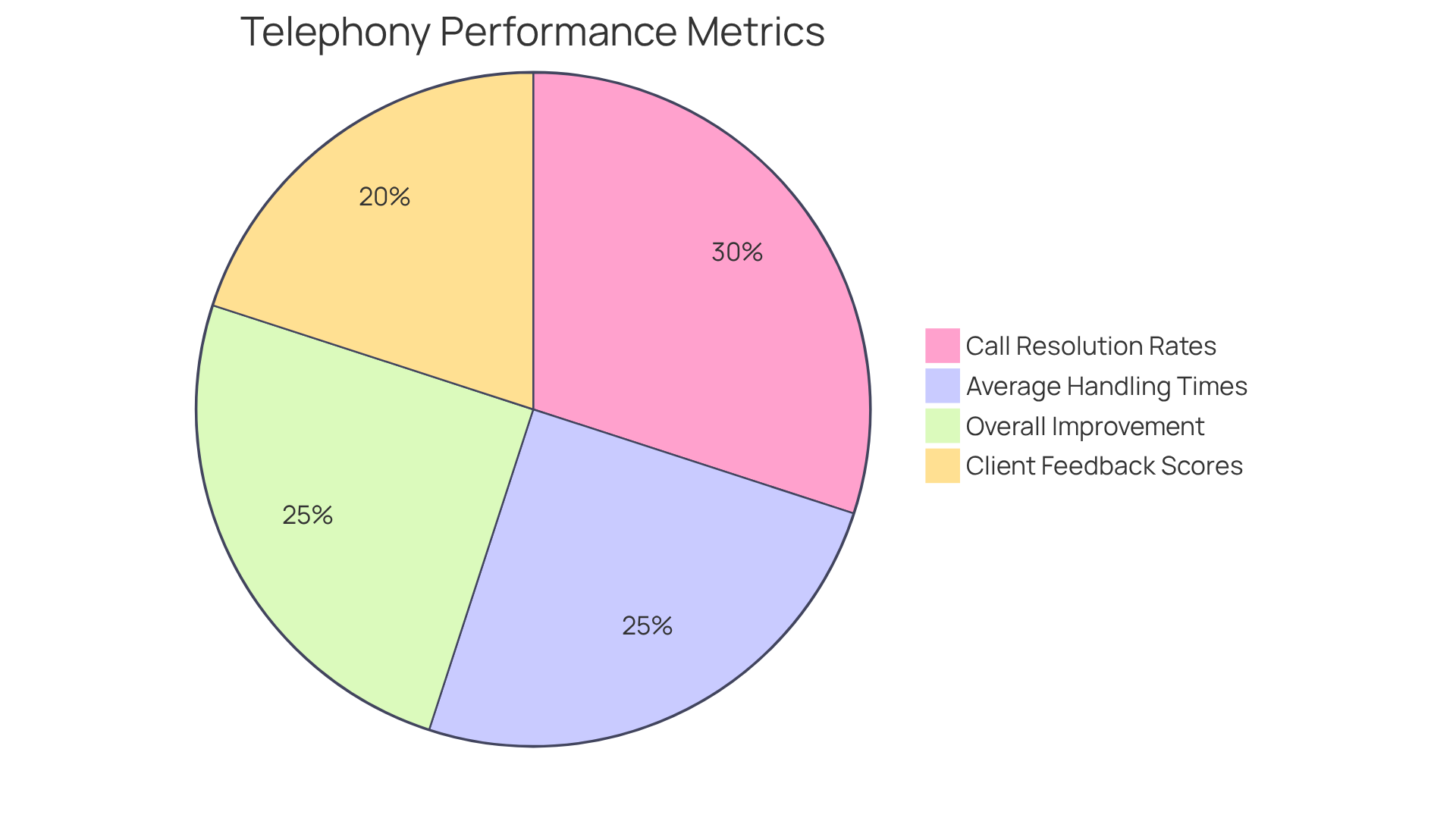 Each slice of the pie shows a different metric used to track performance in telephony solutions. The size of each slice indicates how significant that metric is in contributing to overall service delivery improvements.