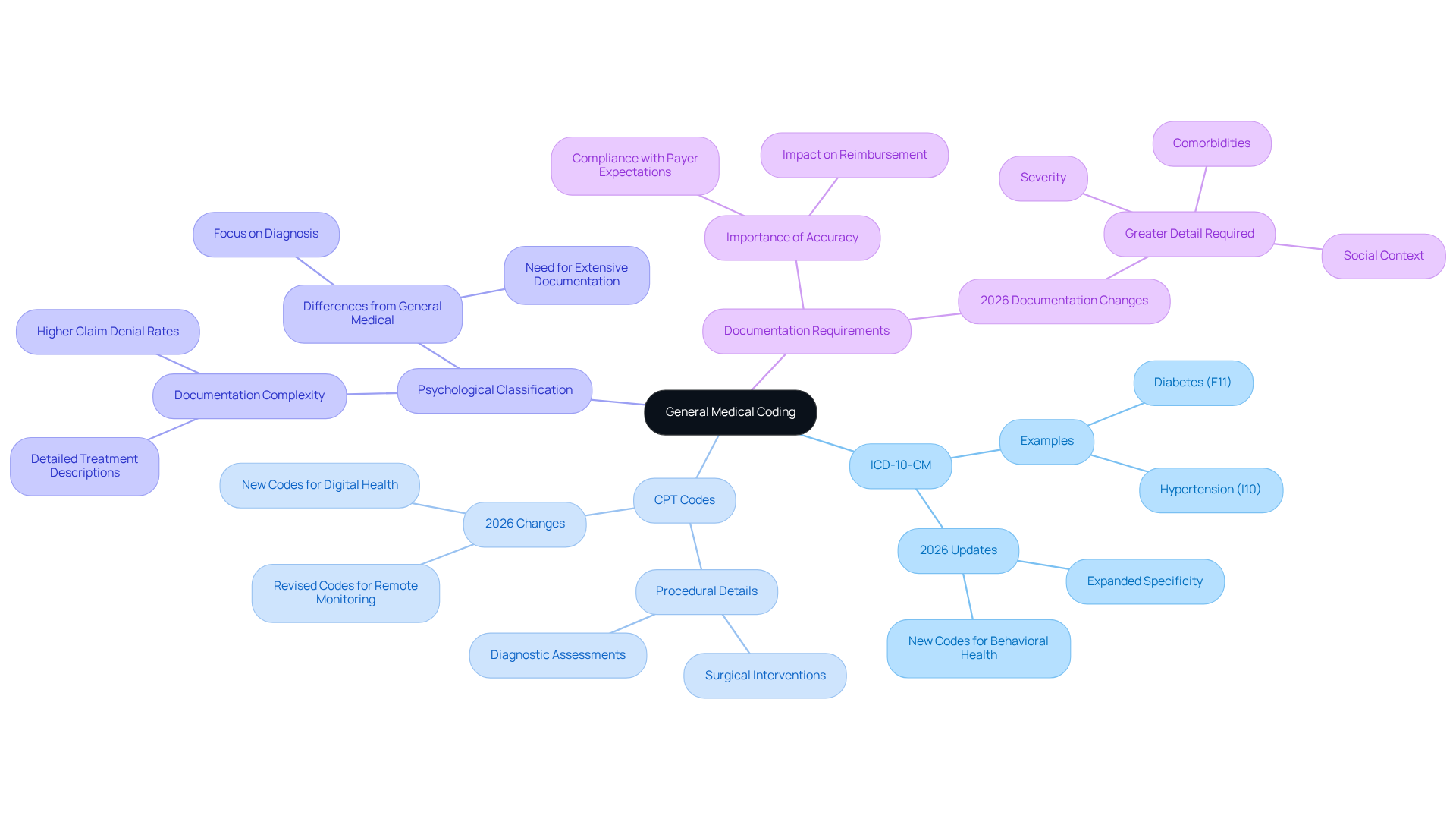The central node represents general medical coding, while the branches illustrate different aspects like coding systems and documentation needs. Each subtopic provides more detail, helping you understand how these elements relate to one another.