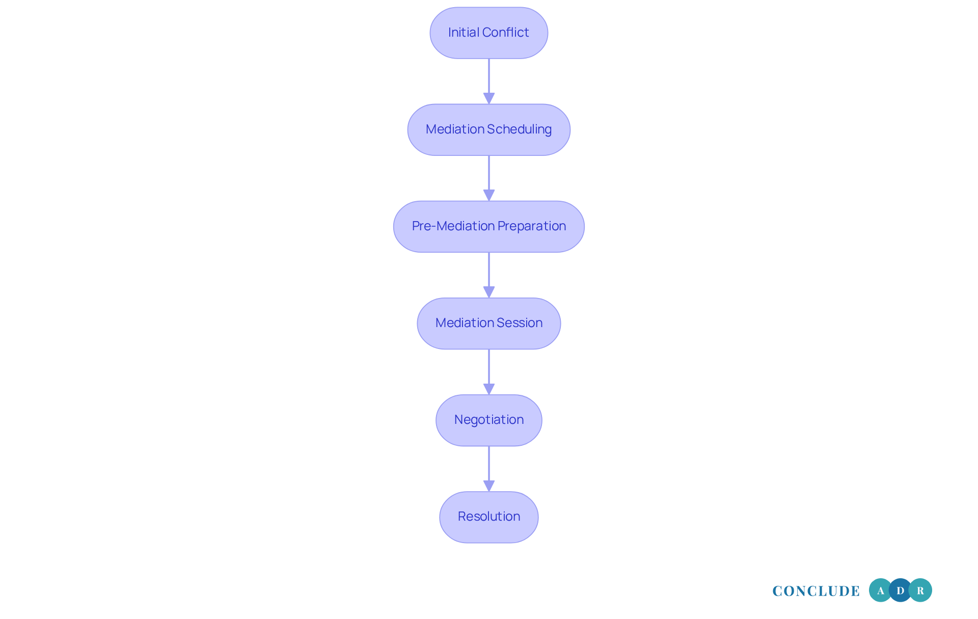 This flowchart shows how mediation helps resolve conflicts. Each box represents a step leading to a resolution, helping you see how the process works from start to finish.