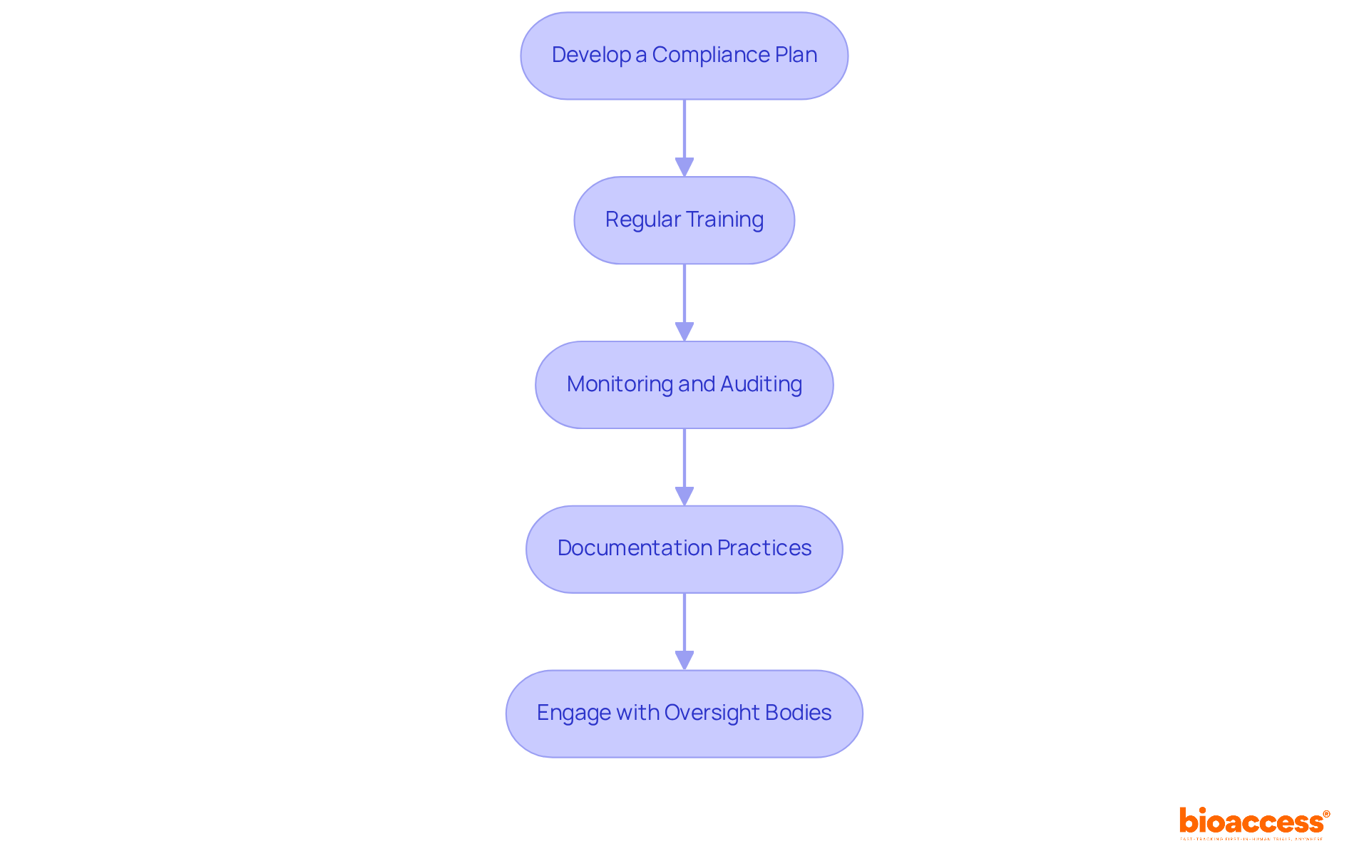 Each box represents a crucial step in ensuring compliance during the trial process. Follow the arrows to see how each step connects to the next, guiding you through the necessary actions for successful compliance.