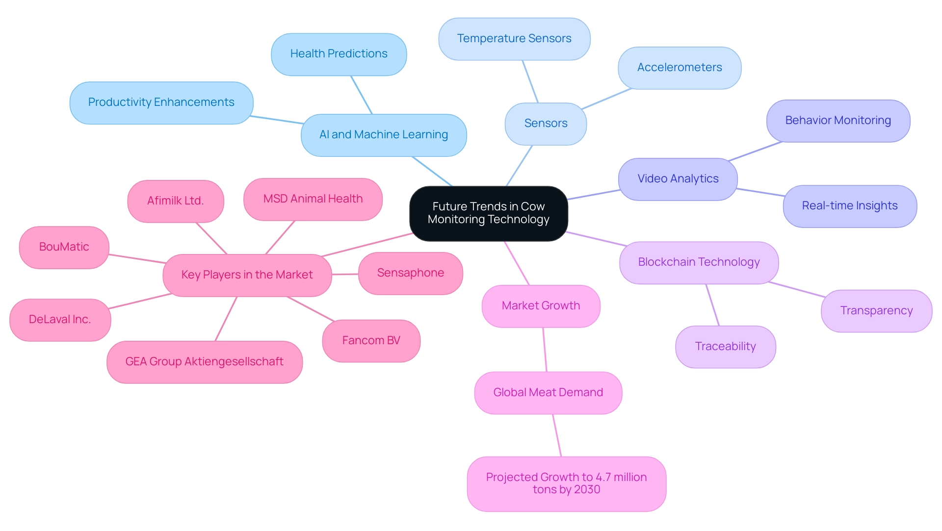 The central node represents the overall topic, with branches for various technologies and their applications, each color-coded for clarity.