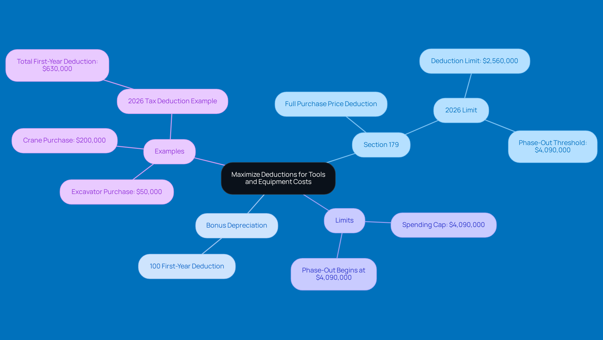 The central idea is about maximizing deductions. Each branch represents a key concept related to tax deductions, showing how they connect and what benefits they offer. The central idea is about maximizing deductions. Each branch represents a key concept related to tax deductions, showing how they connect and what benefits they offer.