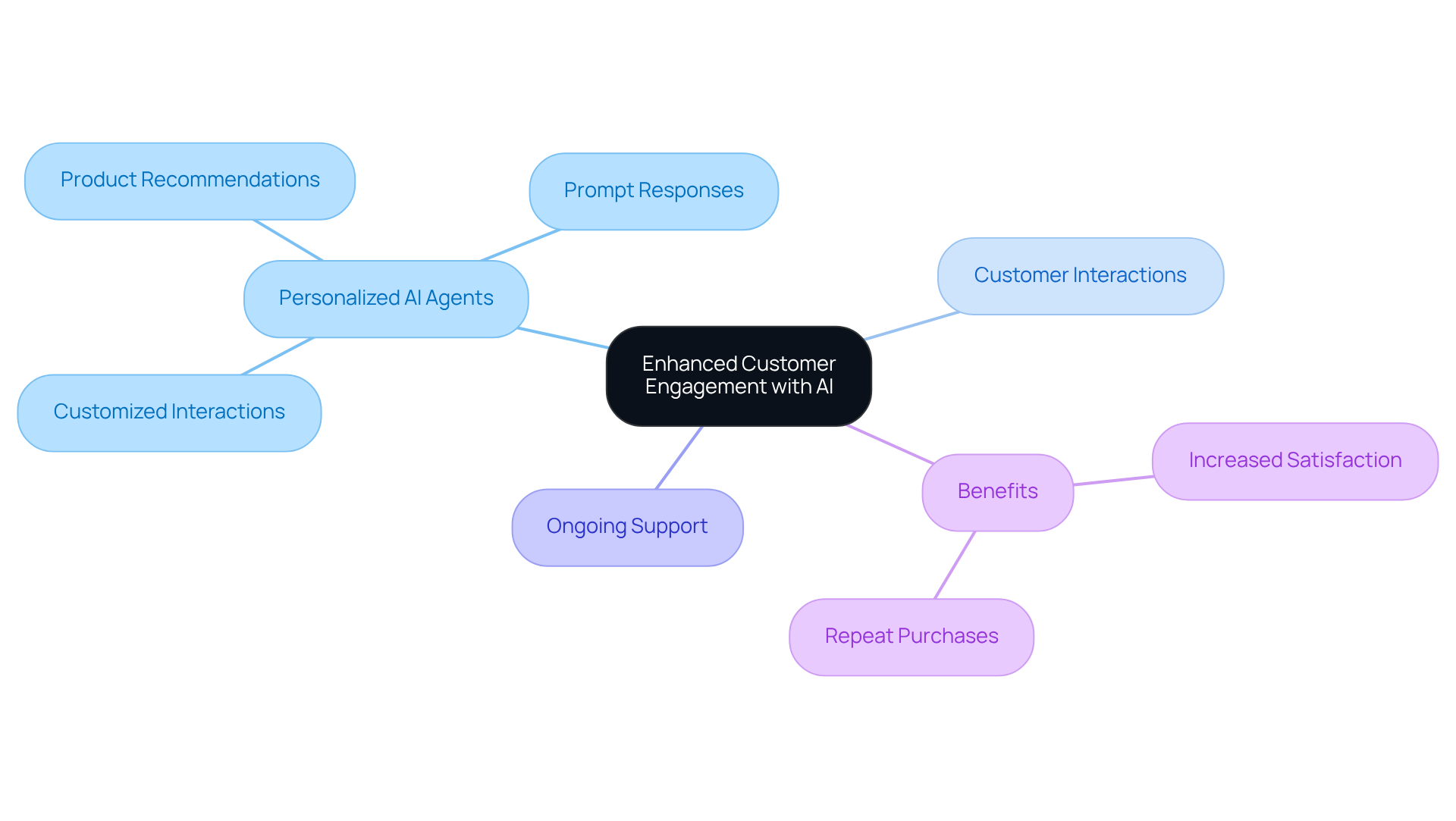 The central node represents the main theme, while the branches show different aspects of how AI enhances customer engagement. Each sub-branch provides more detail on specific elements, helping you understand the connections and benefits.