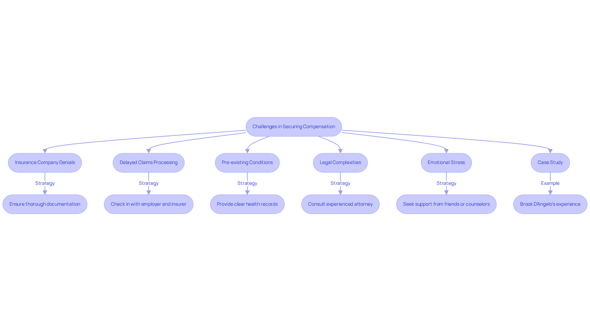This flowchart illustrates the common challenges faced by construction workers when seeking compensation for hand injuries. Each challenge is connected to strategies that can help overcome it, guiding you through the process step-by-step. This flowchart illustrates the common challenges faced by construction workers when seeking compensation for hand injuries. Each challenge is connected to strategies that can help overcome it, guiding you through the process step-by-step.