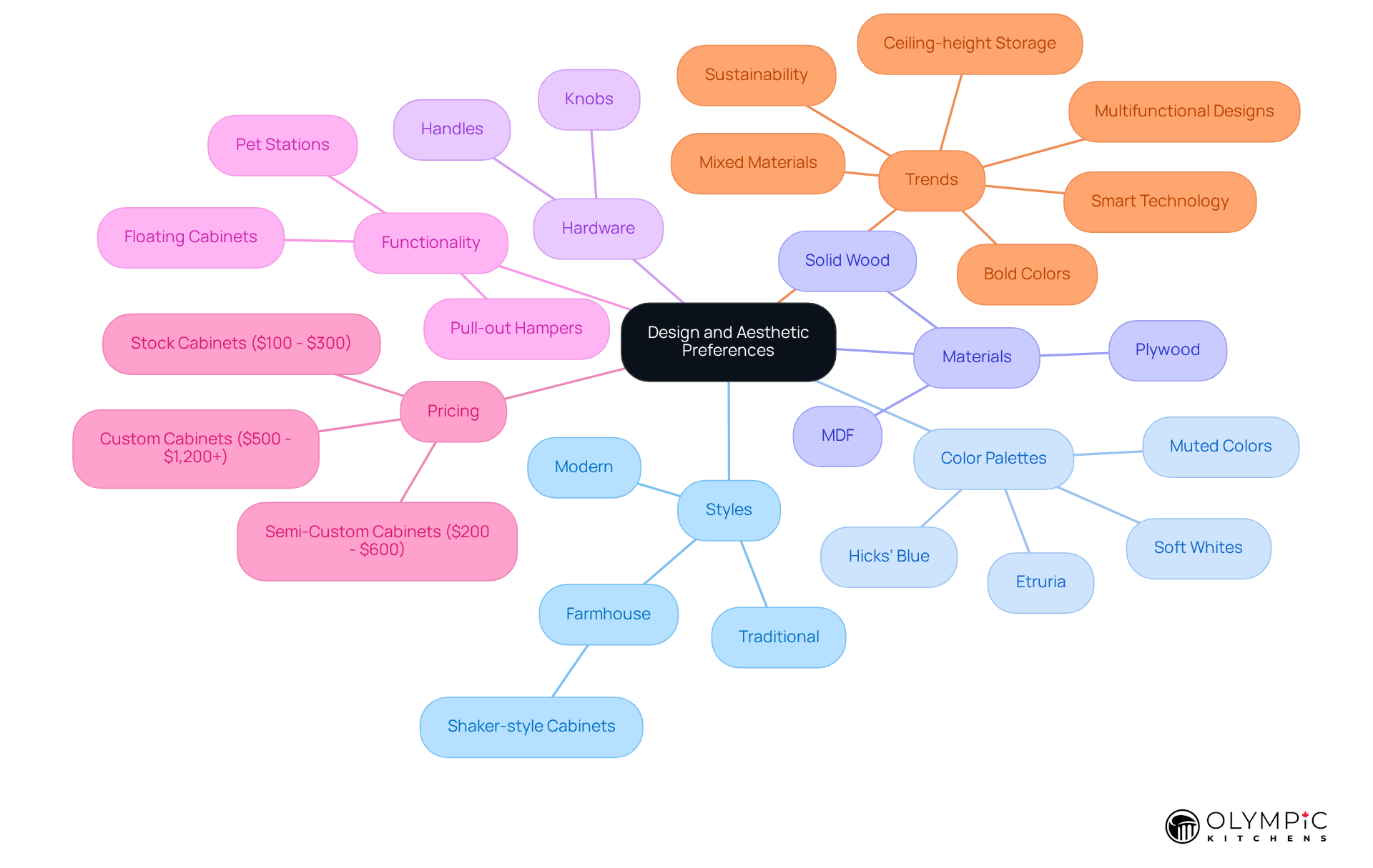 Start at the center with the main theme of design preferences, then explore each branch to see different aspects like styles and colors. Each branch helps you understand how these elements work together to create a cohesive look.