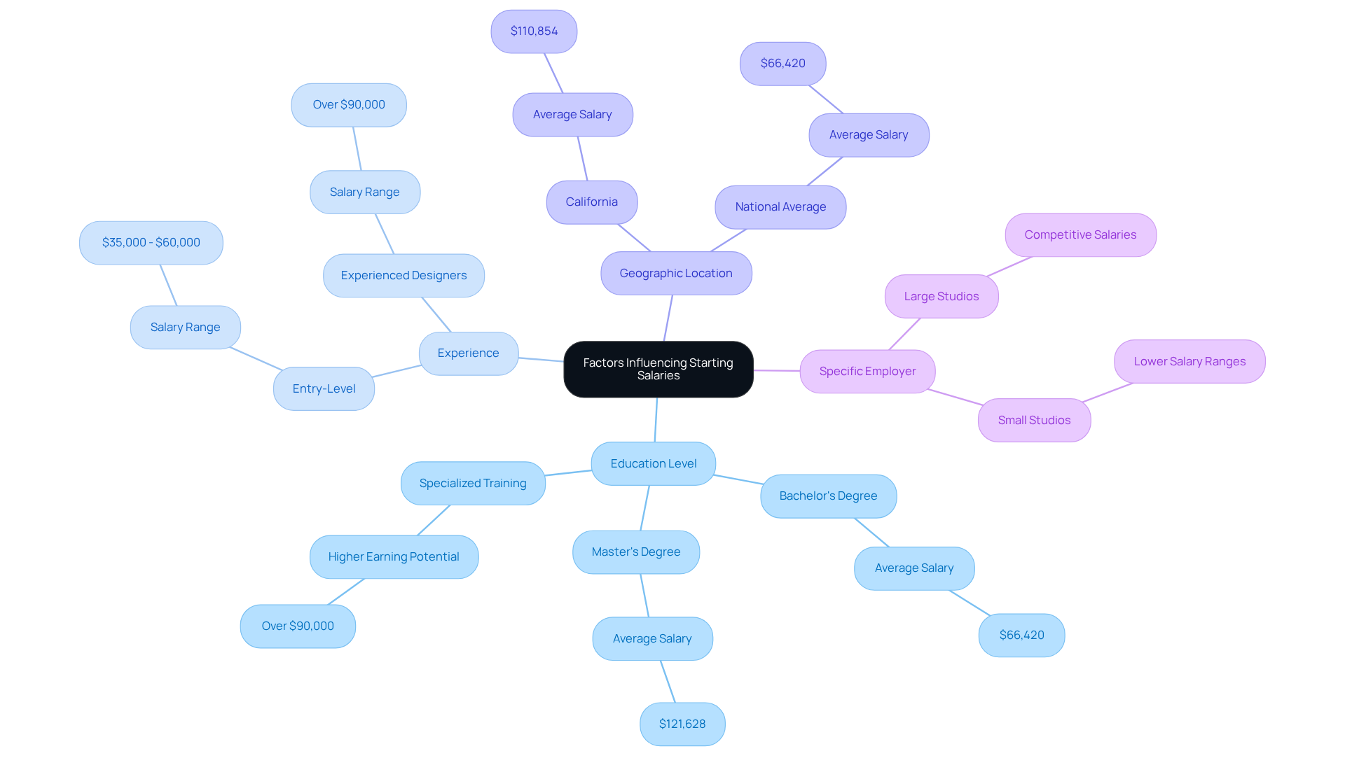 The central node represents the main topic of starting salaries, while the branches show the key factors that affect these salaries. Each branch can be explored to understand how education, experience, location, and employer type contribute to salary variations. The central node represents the main topic of starting salaries, while the branches show the key factors that affect these salaries. Each branch can be explored to understand how education, experience, location, and employer type contribute to salary variations.