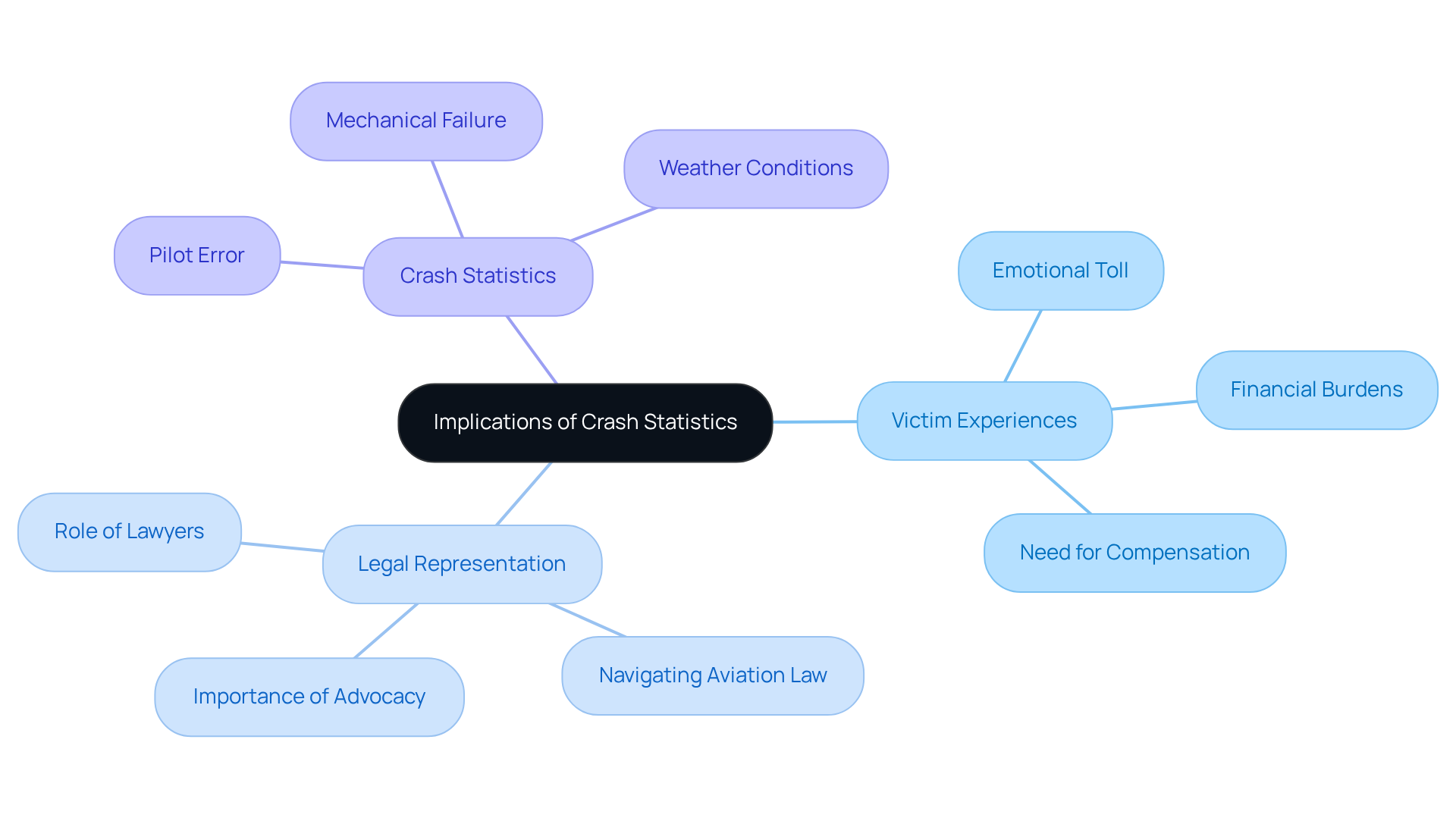 This mindmap illustrates how crash statistics impact victims and the essential role of legal representation. Start at the center with the main topic, then explore the branches to see how victims are affected emotionally and financially, and how legal experts can help them navigate their challenges.